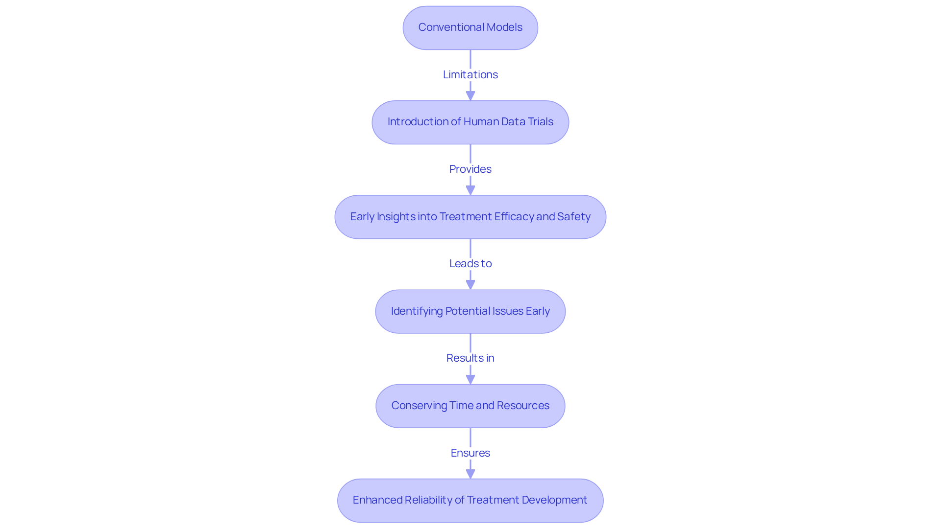 Each box represents a step in the drug development process. Follow the arrows to see how adopting human data trials can lead to better outcomes and fewer failures.