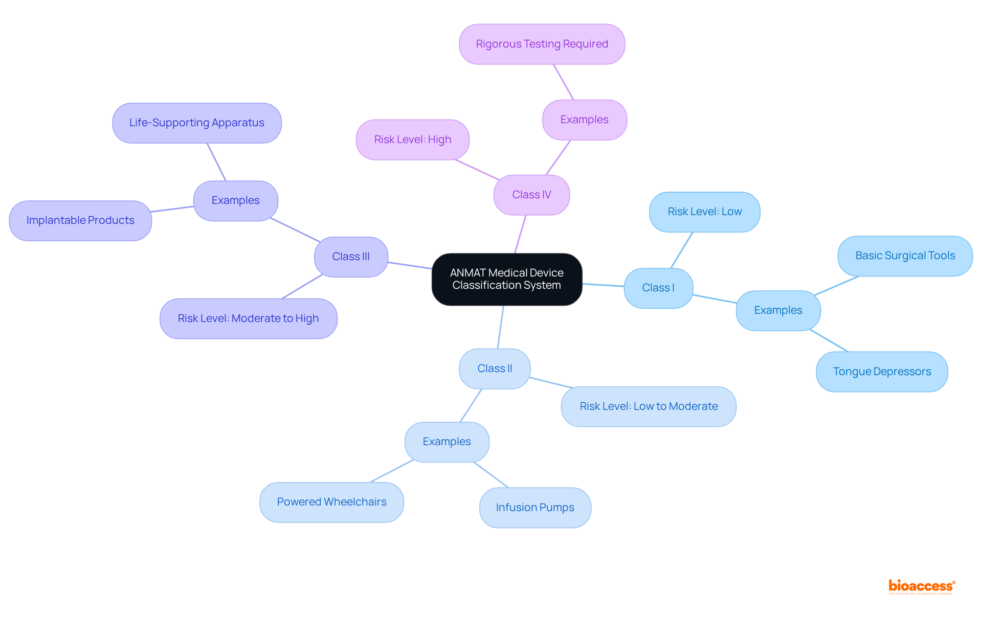 The central node represents the classification system, while the branches show each class of medical devices. The sub-branches provide details about the risk levels and examples, making it easy to understand the hierarchy and distinctions between classes.