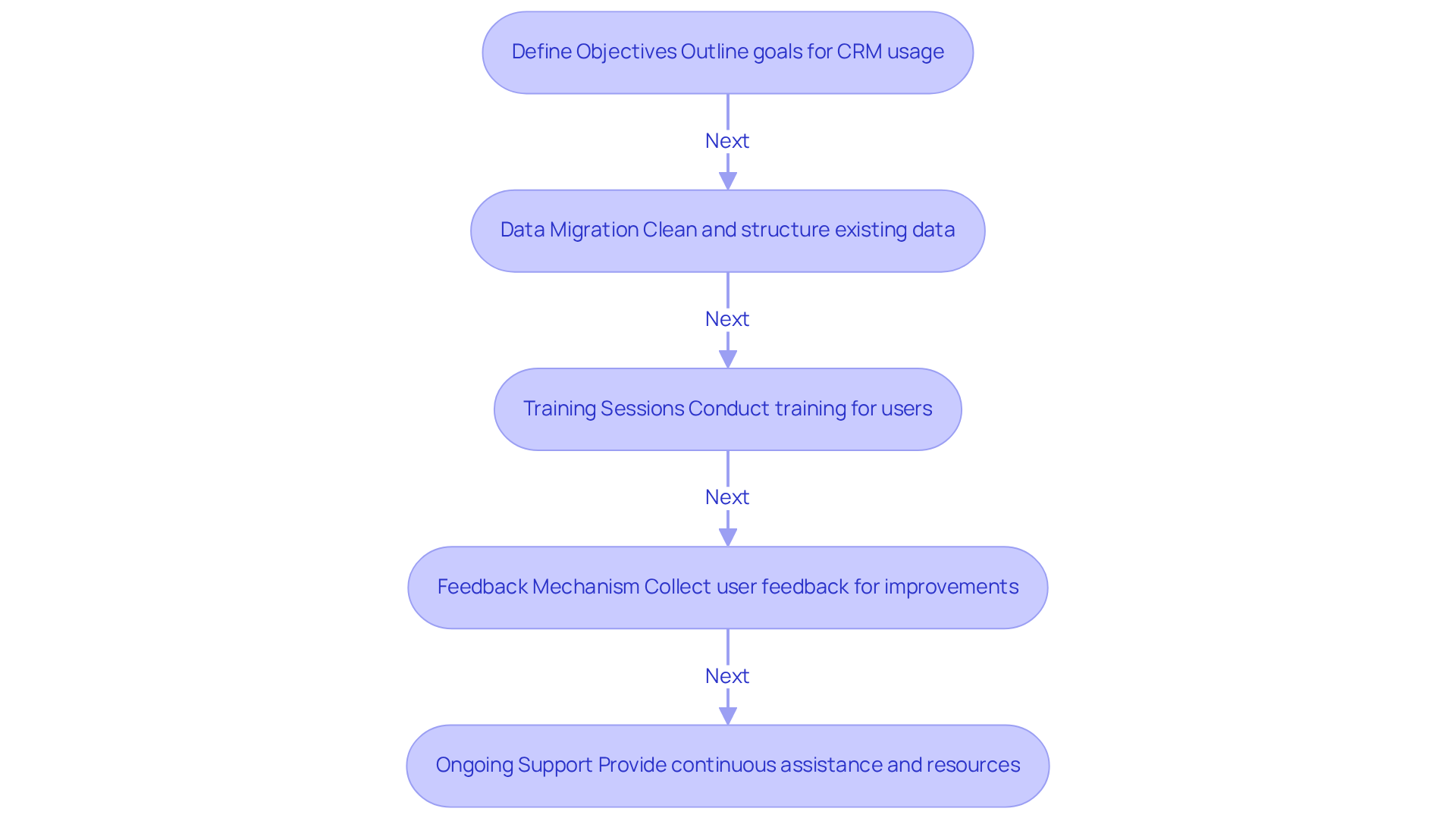 Each box represents a crucial step in the onboarding process. Follow the arrows to see how each step connects to the next, ensuring a smooth transition to the new CRM.