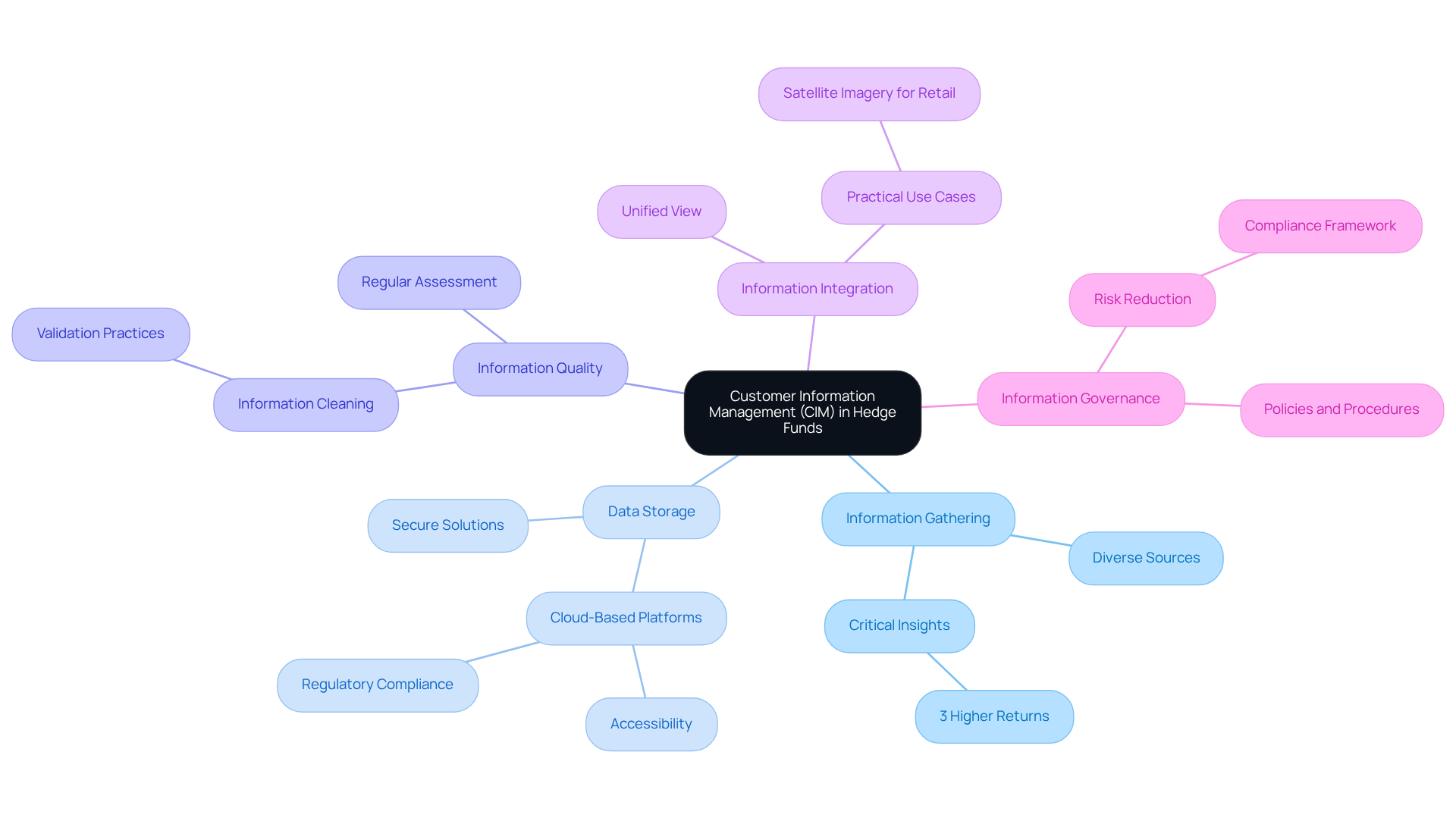 The central node represents the main topic of Customer Information Management. Each branch represents a fundamental aspect of CIM, and the sub-branches provide additional details or examples. This layout helps you see how each fundamental contributes to effective customer data management.