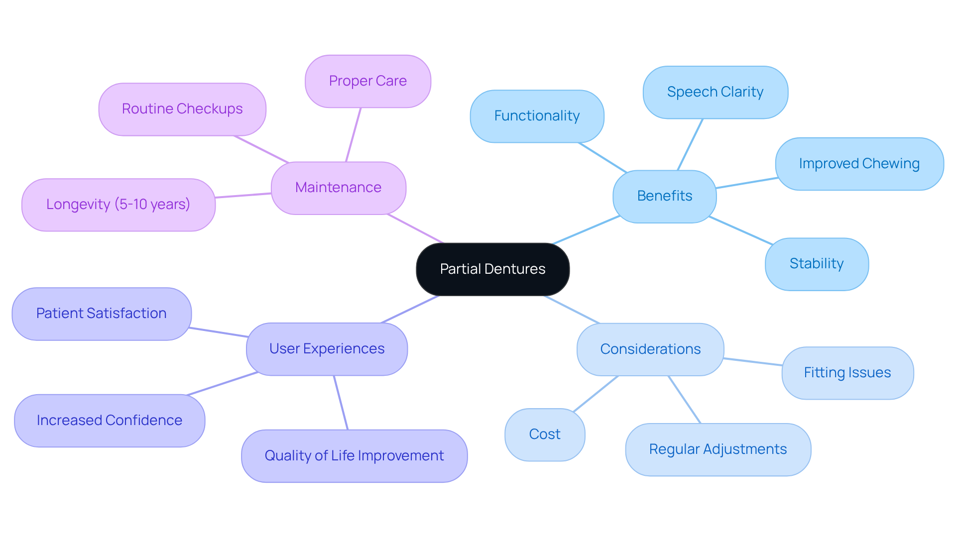 At the center is the main topic of partial dentures. Each branch explores a different aspect: benefits highlight positive features, considerations outline important factors to think about, user experiences share real-life impacts, and maintenance discusses care and longevity.