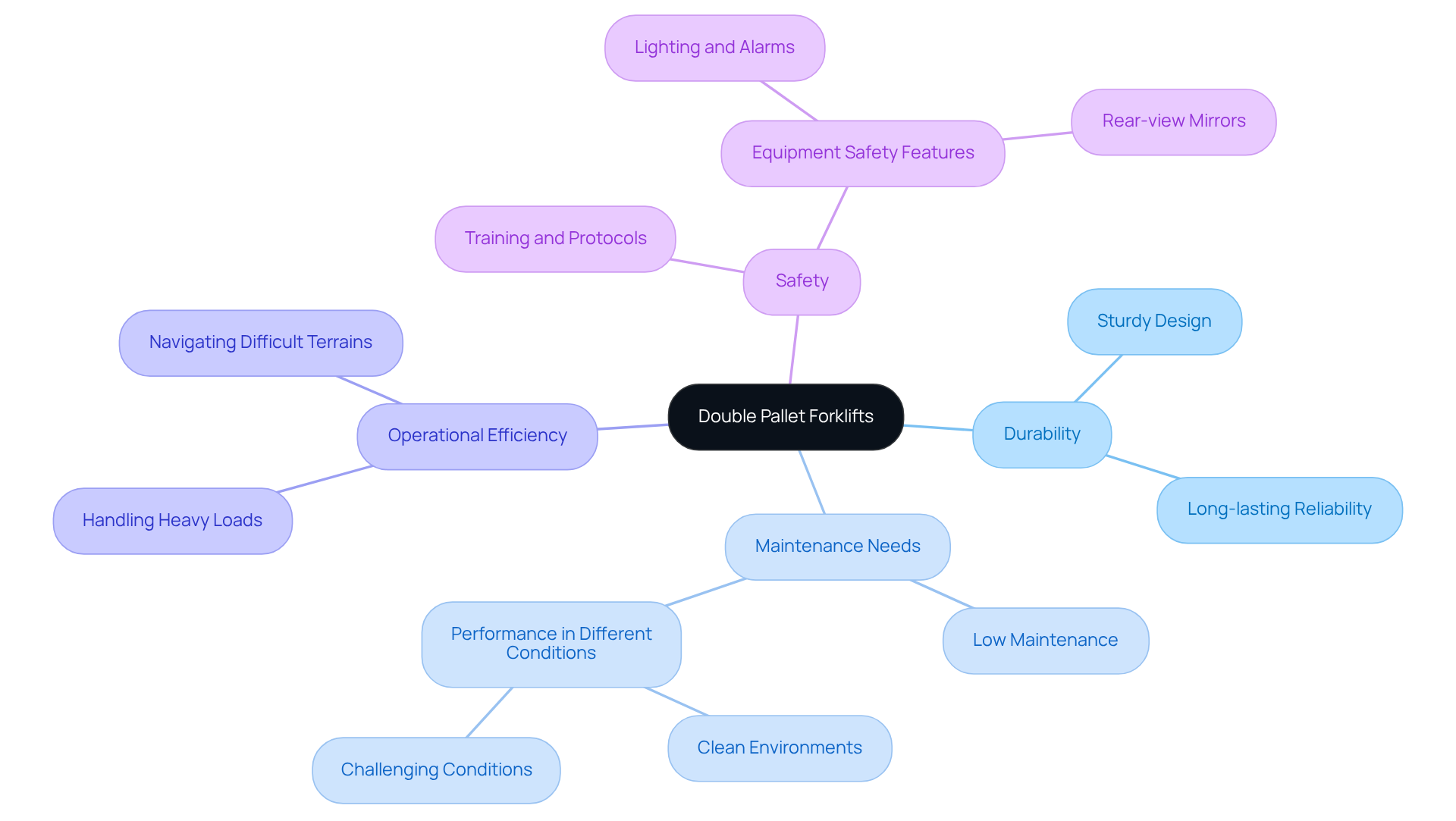 The central node represents double pallet forklifts, while the branches show their key benefits. Each color-coded branch highlights a different aspect, making it easy to see how they contribute to successful construction projects.