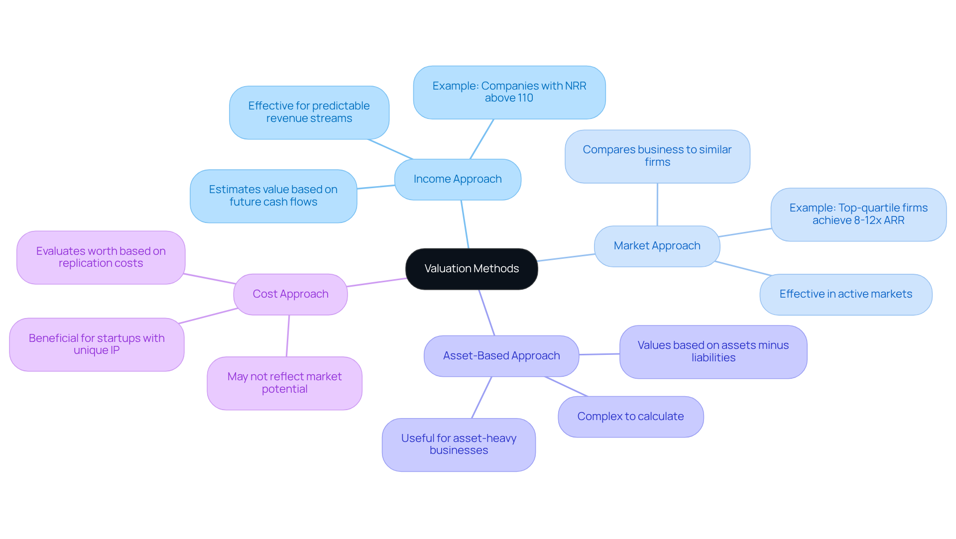 This mindmap starts with the central theme of valuation methods and branches out into four key approaches. Each branch provides insights into how that method works and its specific applications, helping you see the connections and differences at a glance. This mindmap starts with the central theme of valuation methods and branches out into four key approaches. Each branch provides insights into how that method works and its specific applications, helping you see the connections and differences at a glance.
