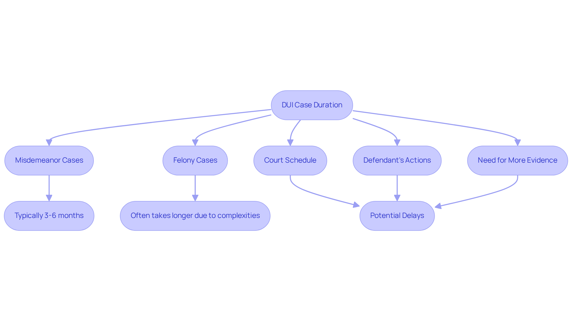 This flowchart shows how long DUI cases can take based on whether they are misdemeanors or felonies, and what factors can cause delays. Follow the arrows to understand the process and timelines involved.