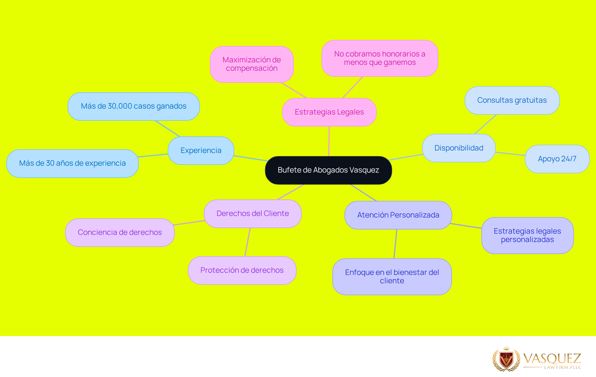 El nodo central representa el bufete, y las ramas muestran los diferentes aspectos de su servicio. Cada sub-rama proporciona detalles adicionales sobre cómo apoyan a sus clientes en casos de lesiones personales.