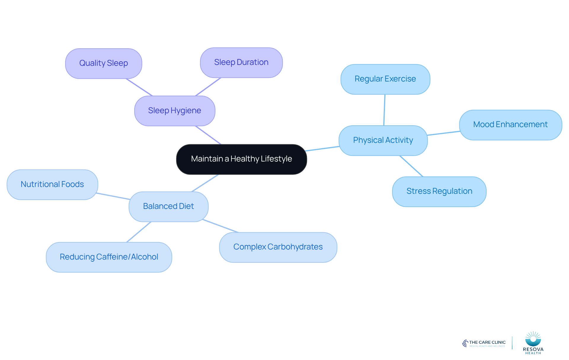 This mindmap illustrates how different aspects of a healthy lifestyle connect to improve mental health and manage stress. Each branch represents a key area, with further details on how they contribute to overall well-being. This mindmap illustrates how different aspects of a healthy lifestyle connect to improve mental health and manage stress. Each branch represents a key area, with further details on how they contribute to overall well-being.