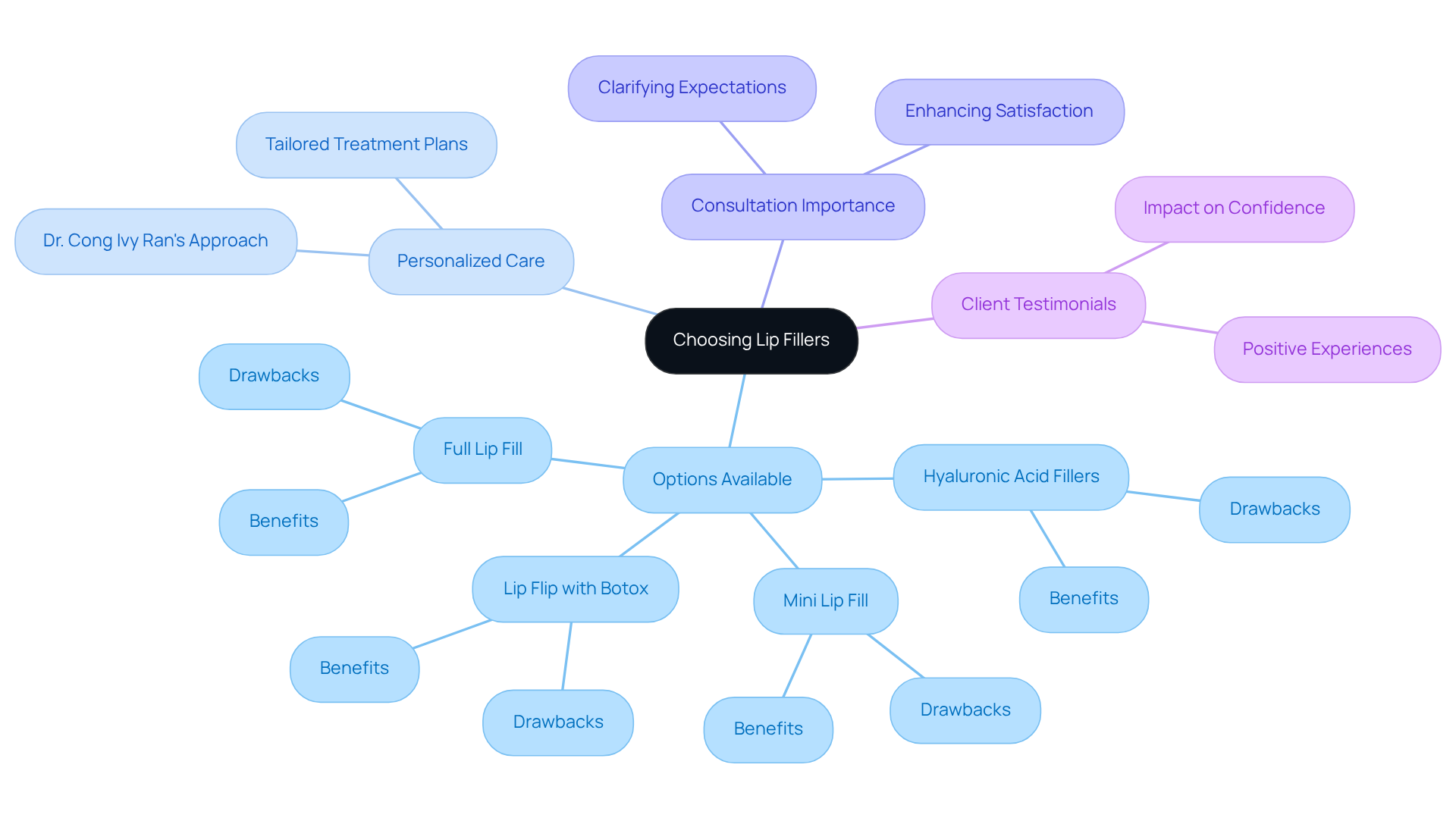 The center represents the main decision of choosing lip fillers, with branches showing different aspects to consider. Each branch helps you understand what to think about, from the types of fillers to the importance of personalized care and real client experiences.