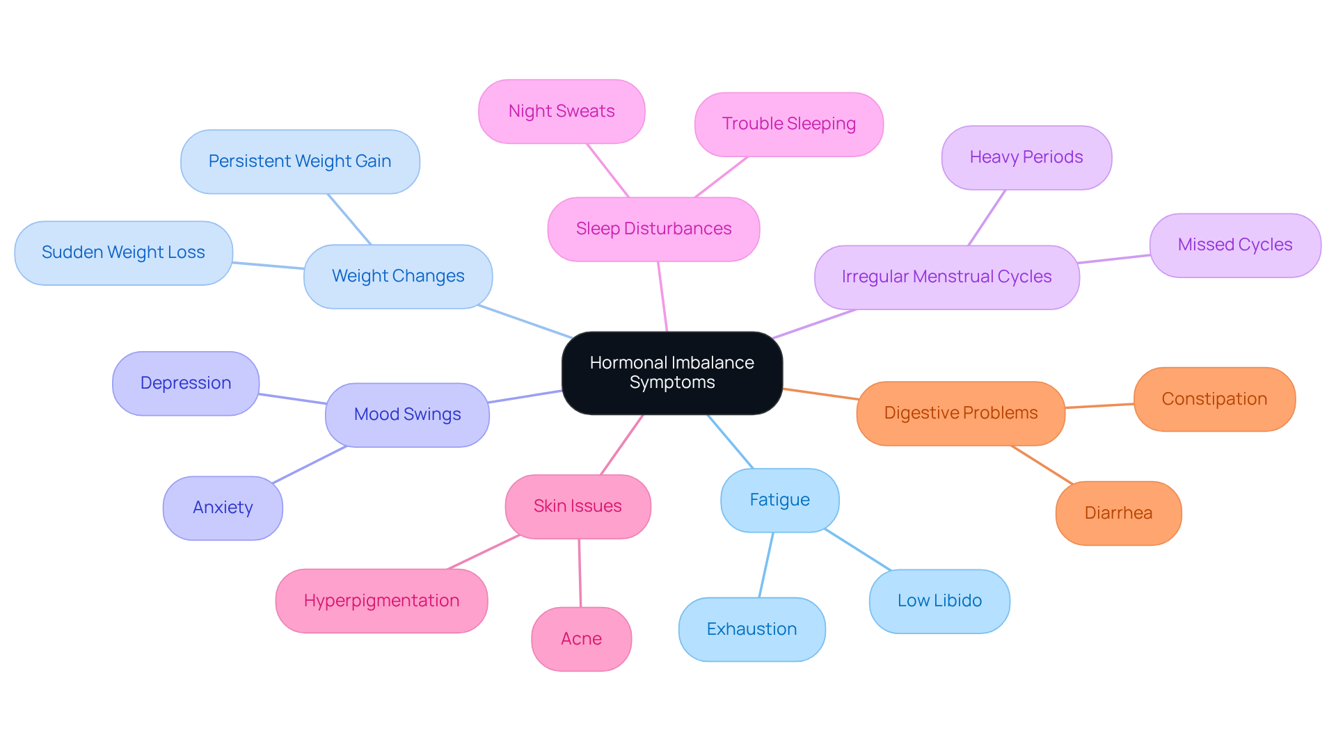 The central node represents hormonal imbalance, while the branches show various symptoms. Each symptom can have further details, helping you understand the different ways hormonal issues can affect your health.