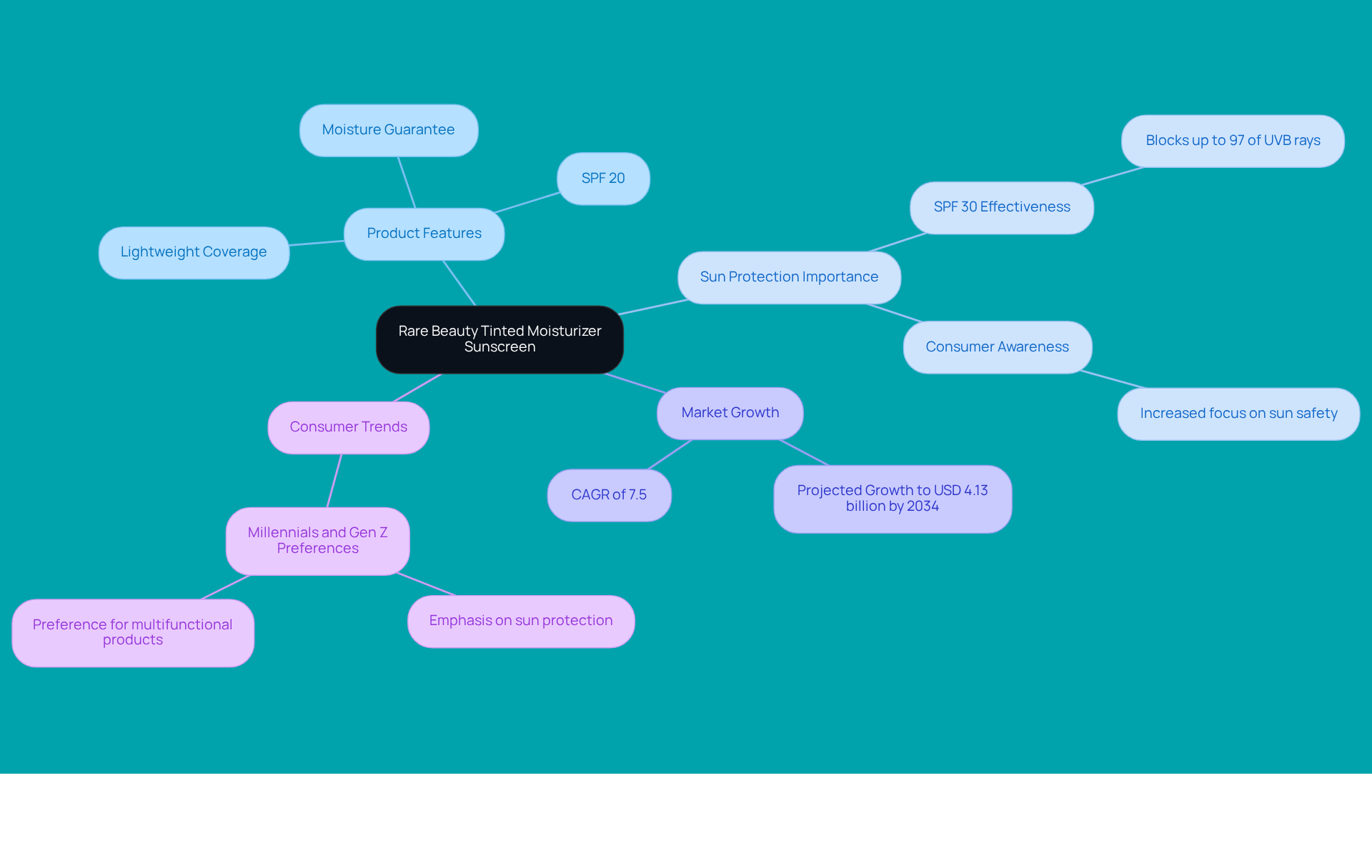 The central node represents the product, and each branch provides insights into its features, importance, market trends, and consumer preferences. Explore the connections to understand why this product stands out in the skincare market.