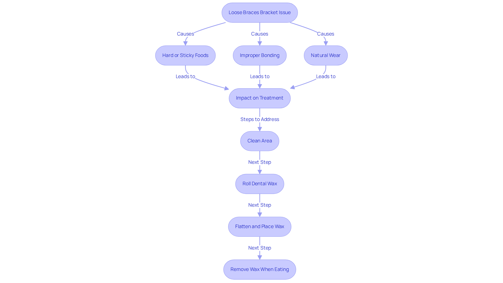 This flowchart guides you through understanding the causes of loose braces brackets, their impact on treatment, and the steps to take for a quick fix. Follow the arrows to see how everything connects!