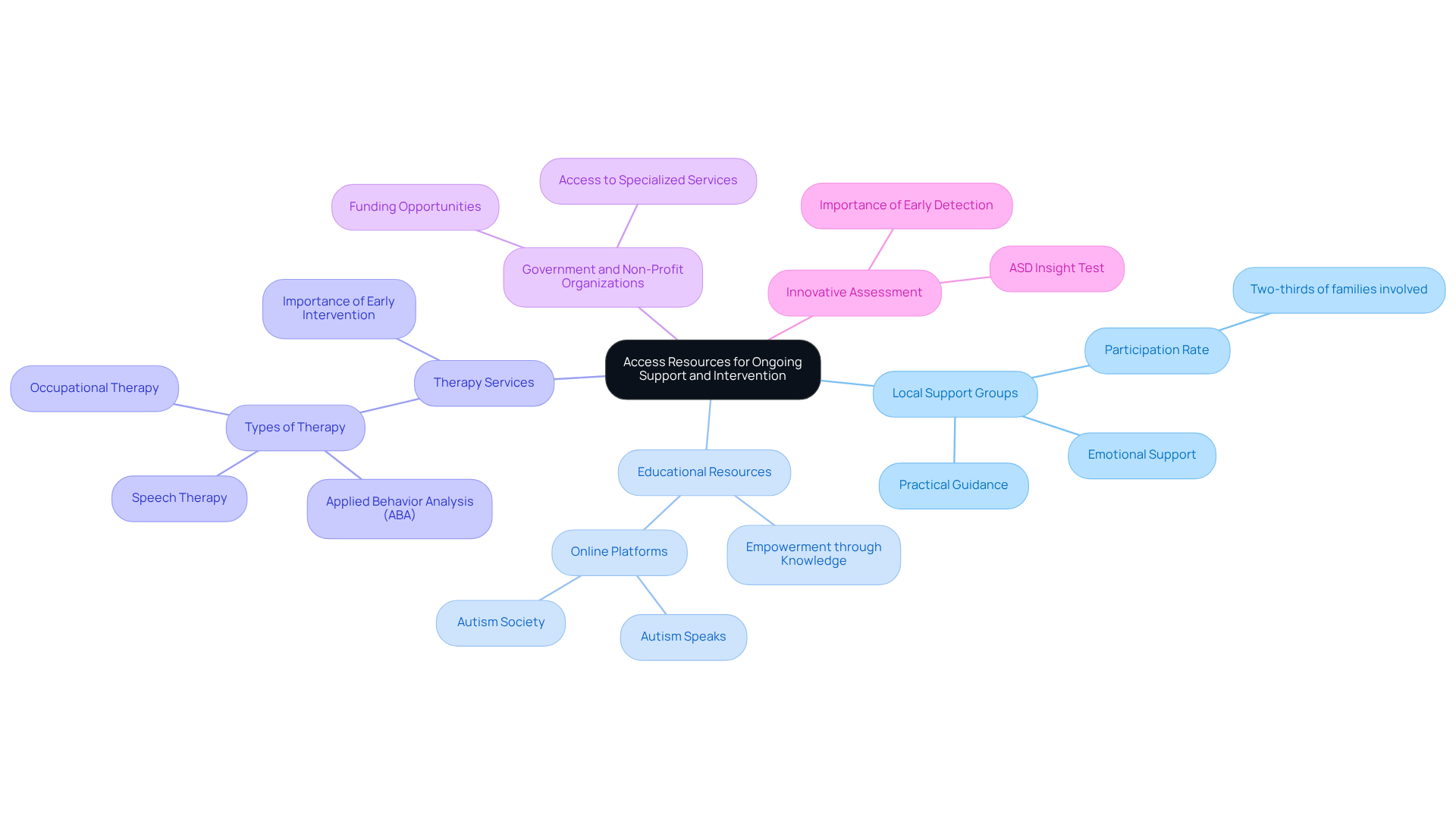 The central node represents the main topic, while each branch shows a different type of resource available to families. Follow the branches to explore how each resource can help you on your journey.