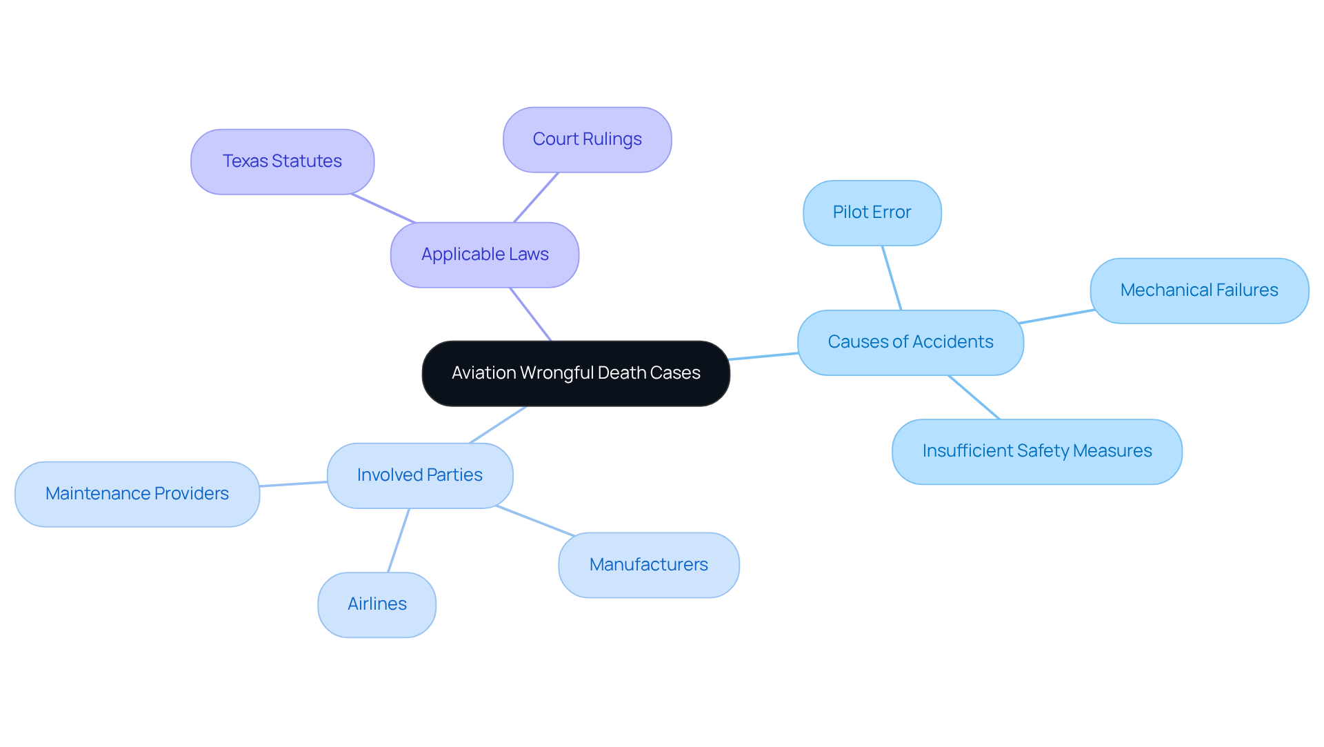 The central node represents the main topic, while the branches show key considerations and factors involved in these cases. Each color-coded branch helps you see how different elements relate to the overall issue.