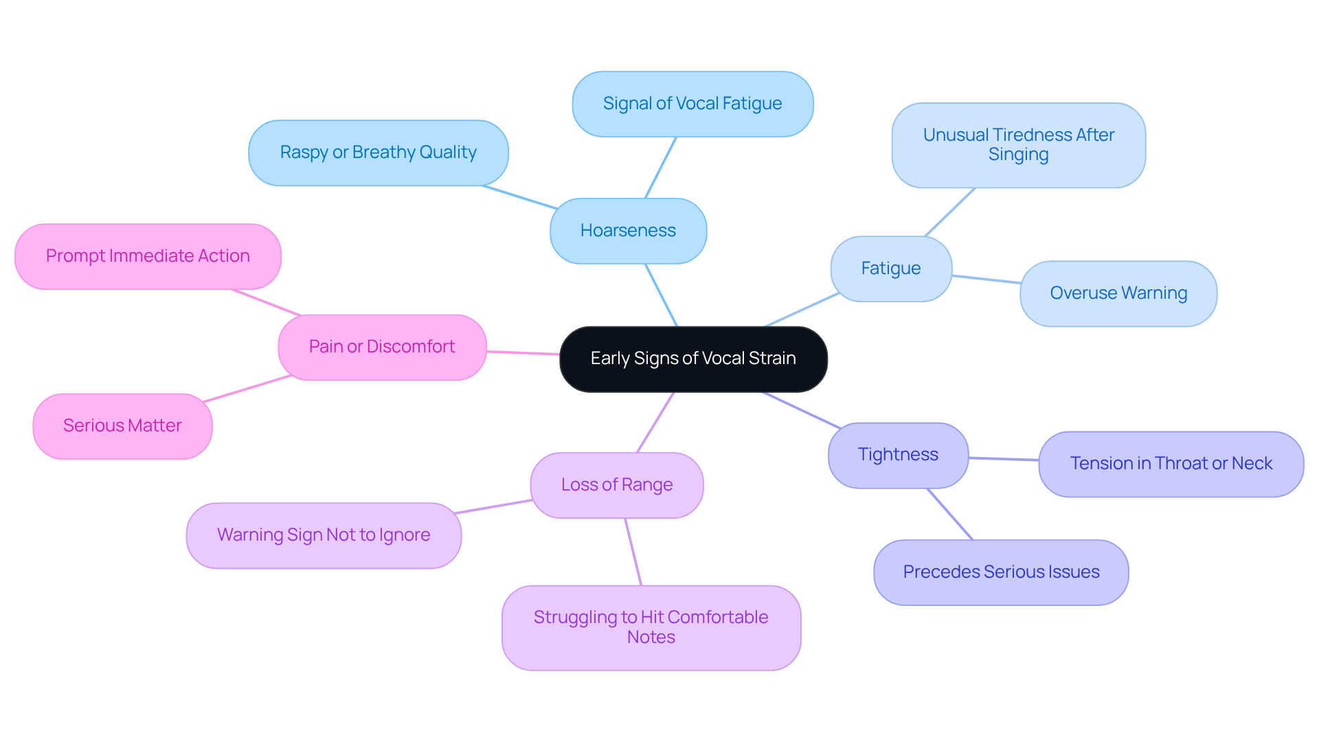 The center shows the main topic, and the branches represent different symptoms to watch for. Each symptom is a warning sign that can help you take care of your voice.
