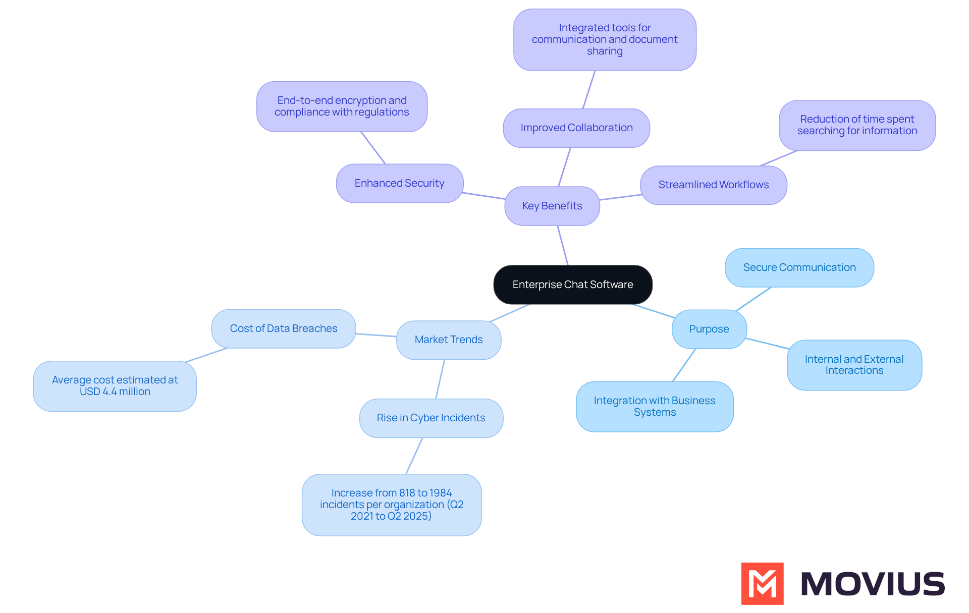 The central node represents enterprise chat software, with branches showing its purpose, market trends, and key benefits. Each branch highlights important aspects, making it easy to understand the overall significance of these platforms.