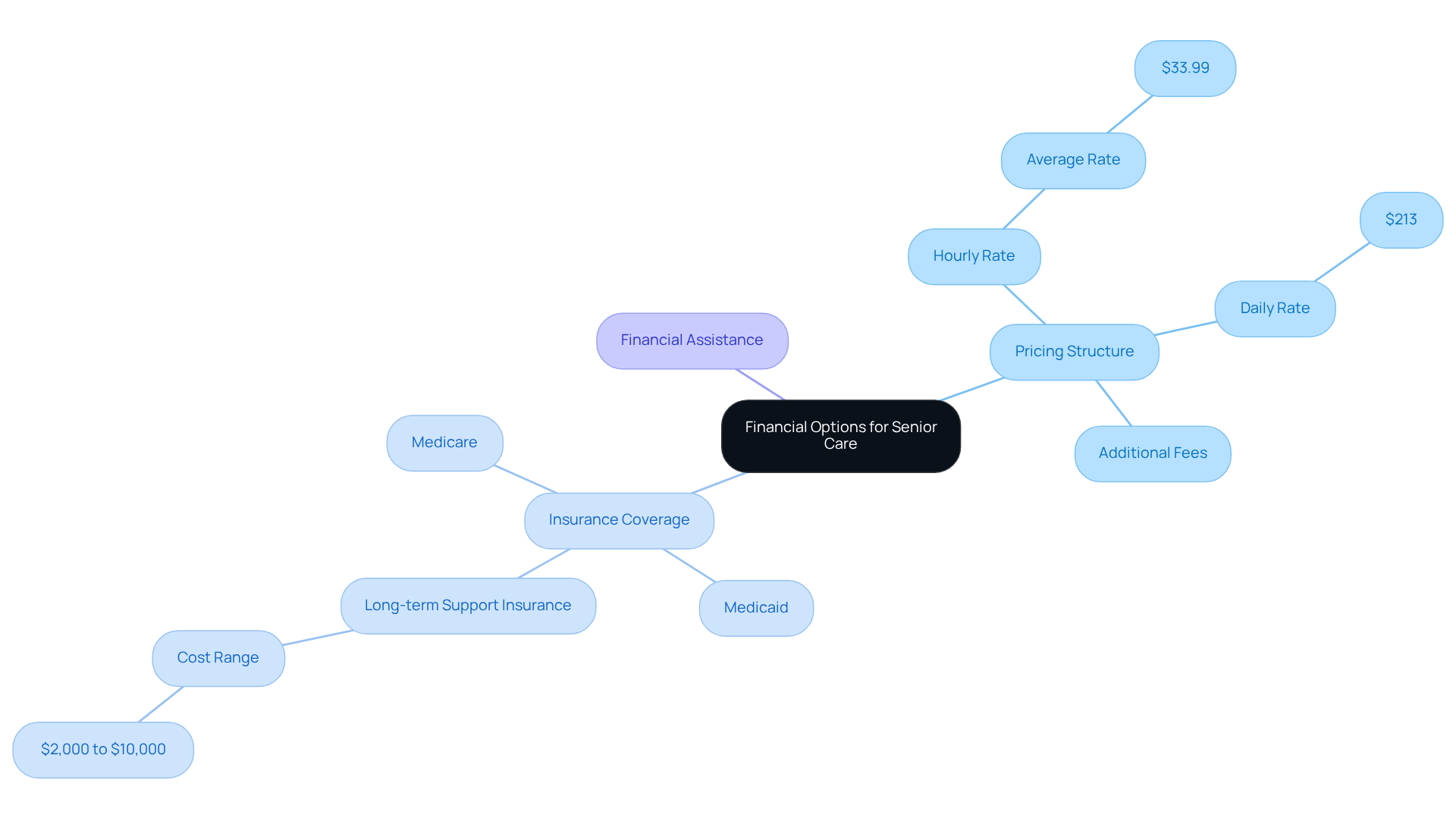 The mindmap starts with the central theme of financial options. Follow the branches to explore various pricing structures and insurance types, along with their specifics and relevant figures. Each color-coded area helps differentiate between the main categories.