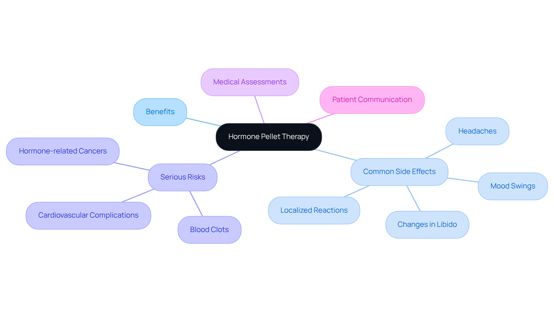 The central node represents hormone pellet therapy, with branches showing benefits, side effects, risks, and the importance of assessments and communication. Each color-coded branch highlights different aspects of the therapy to help you understand its complexities.