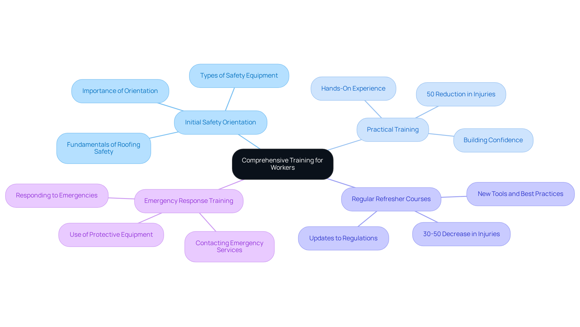 The center represents the overall training program, while the branches show the key components that make it effective. Each branch highlights important aspects of training that contribute to worker safety. The center represents the overall training program, while the branches show the key components that make it effective. Each branch highlights important aspects of training that contribute to worker safety.