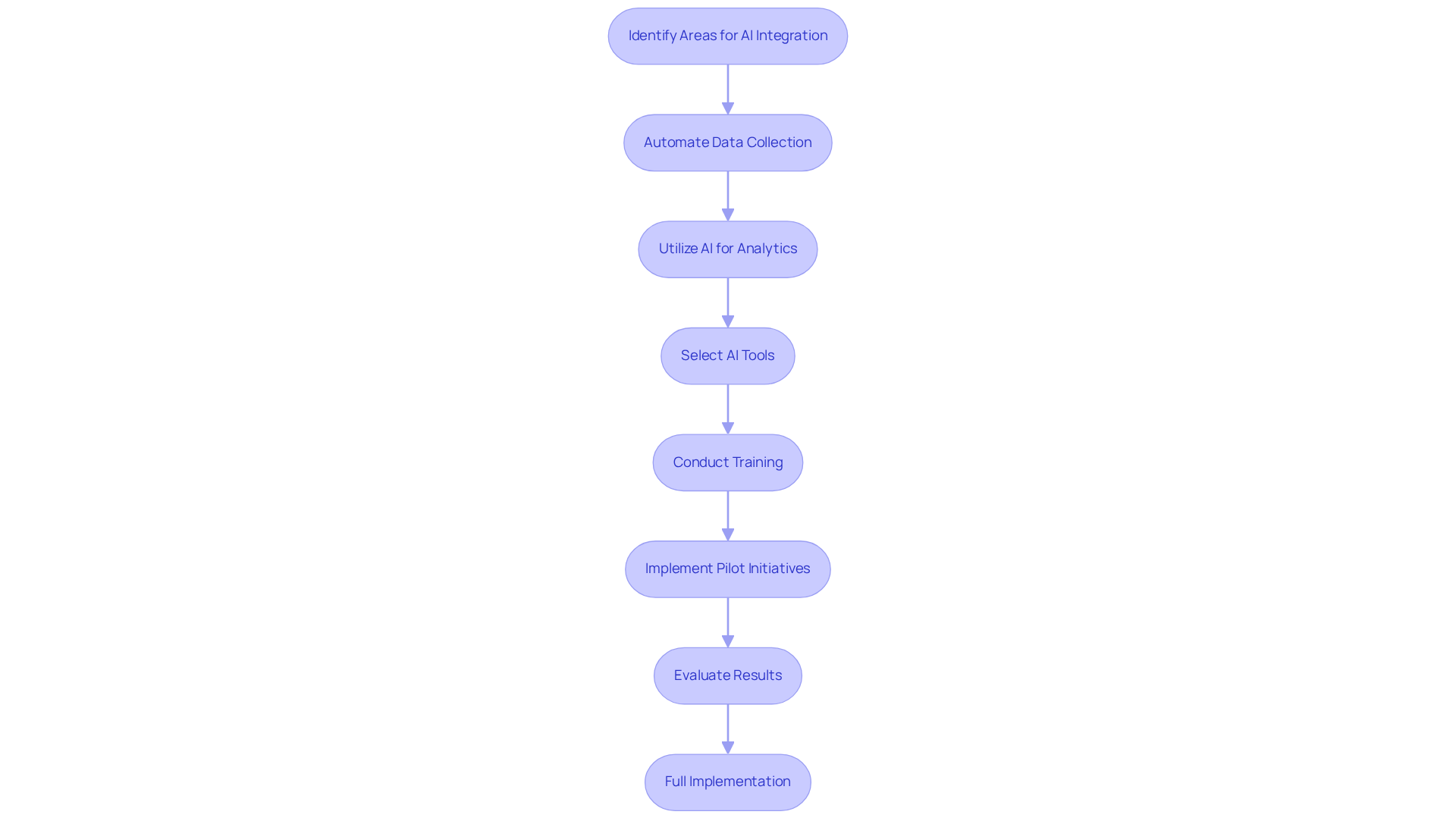 Each box represents a step in the process of adopting AI for tenant screening. Follow the arrows to see how each step leads to the next, ultimately enhancing tenant evaluation and management.