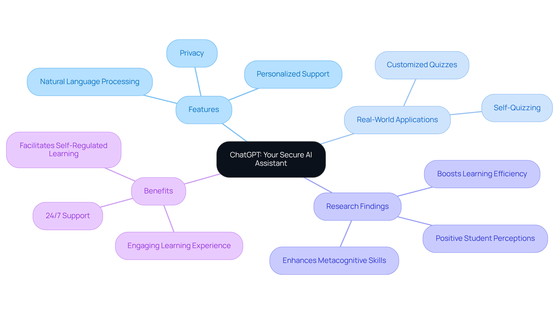 The central node represents ChatGPT, and the branches show its features, applications, research support, and benefits. Each branch helps you understand how ChatGPT contributes to learning.