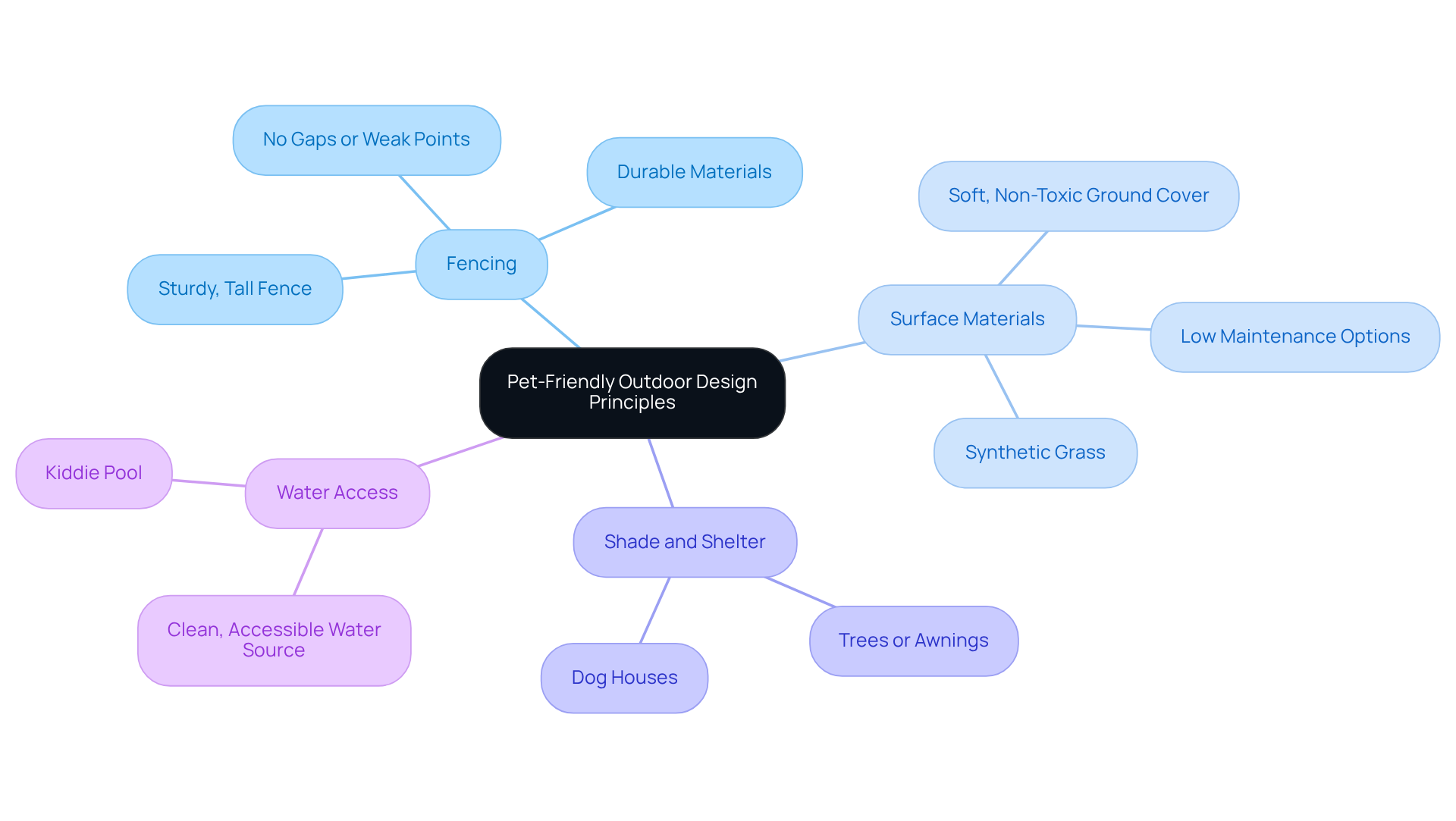 This mindmap shows the key principles for designing a safe and functional outdoor area for pets. Each branch represents a different aspect of the design, with specific tips to help you create a comfortable and secure environment for your furry friends.