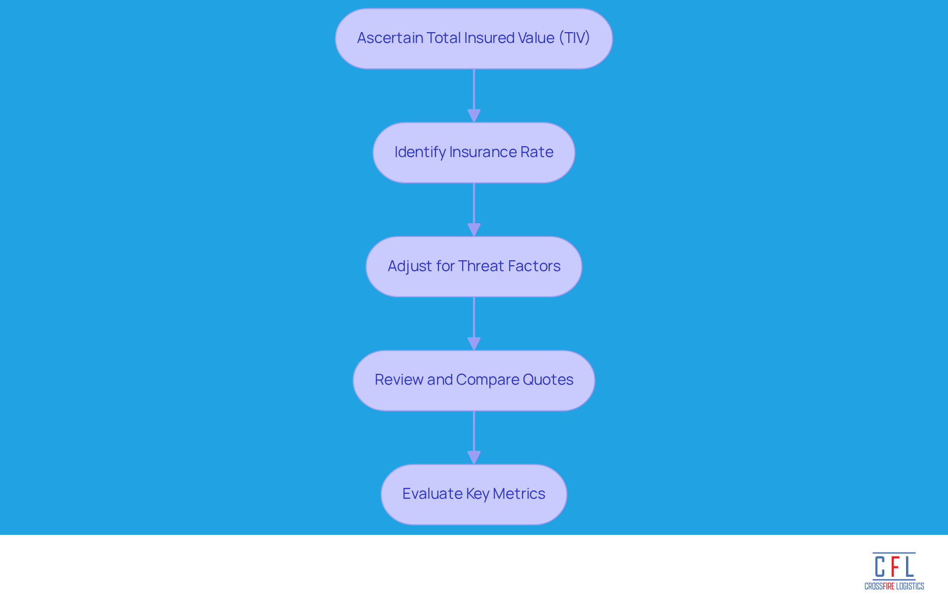 Each box represents a step in the process of calculating freight insurance costs. Follow the arrows to see how each step leads to the next, ensuring you cover all necessary aspects for accurate calculations.