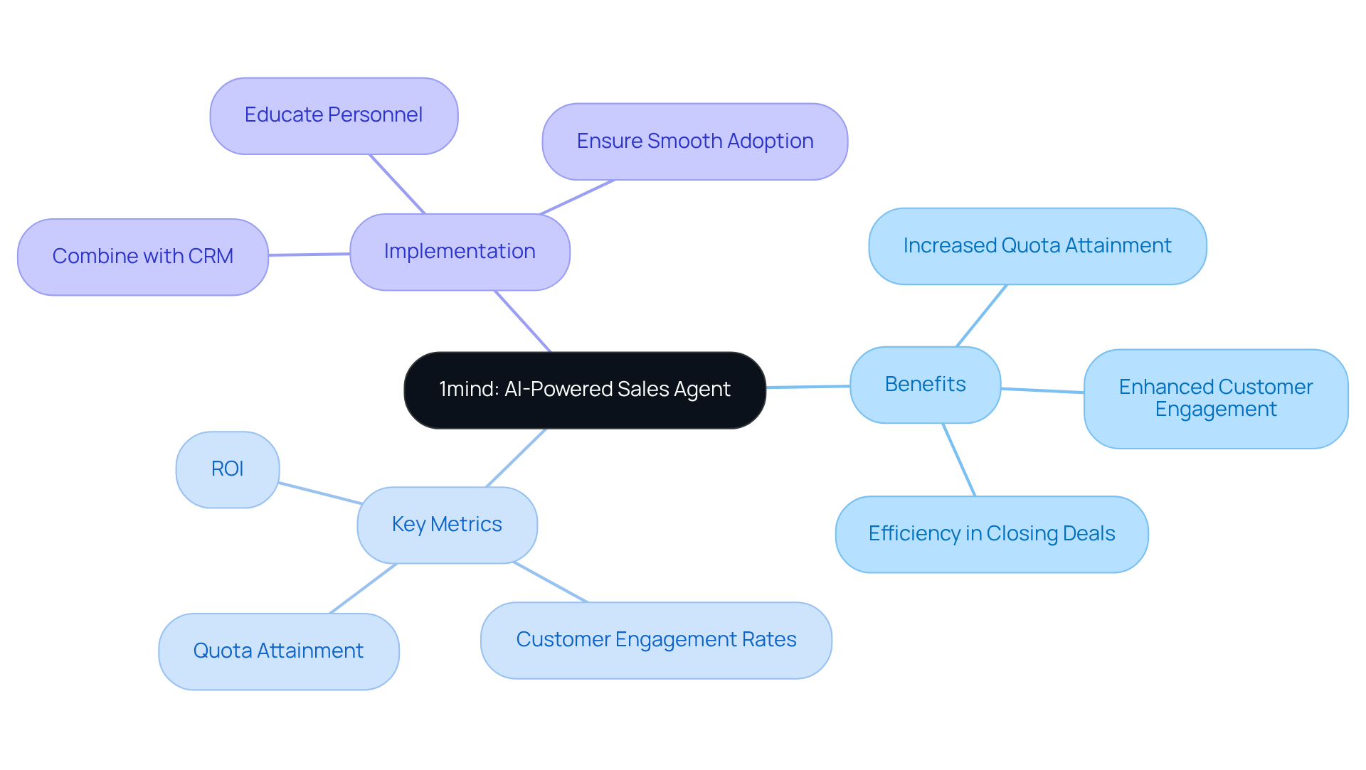 This mindmap illustrates how 1mind's AI sales agent enhances retail success. Start at the center with the main idea, then explore the benefits, metrics to measure success, and steps for effective implementation.