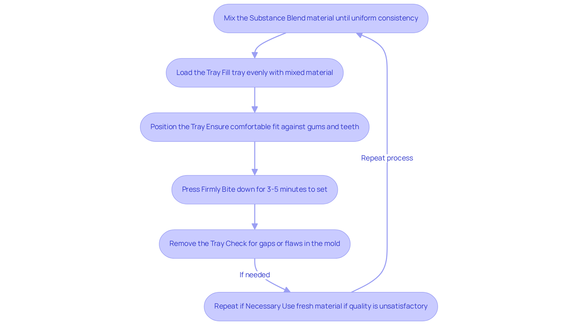 Each box represents a step you should follow when taking dental impressions — just follow the arrows to see what to do next!