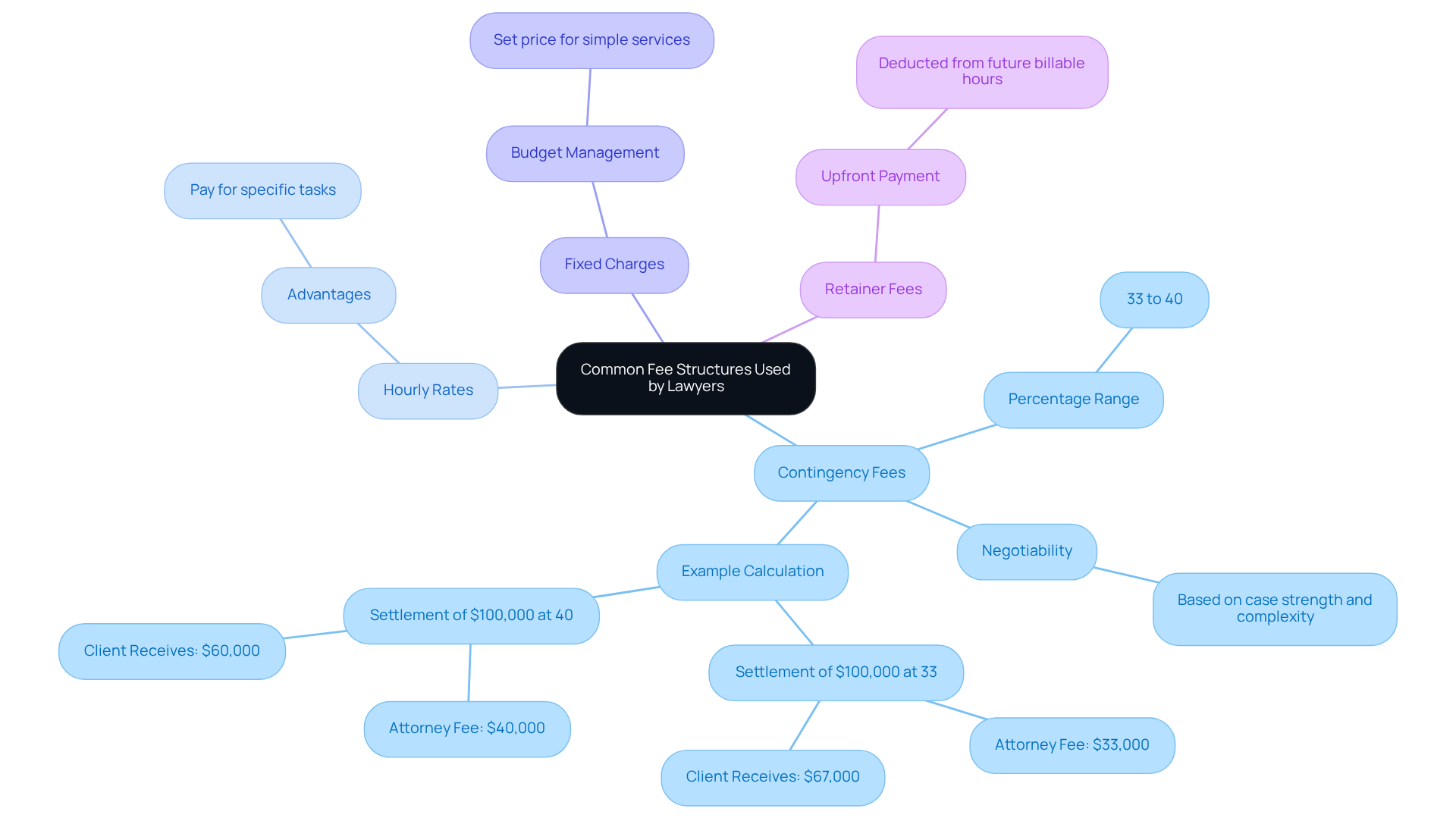 This mindmap illustrates the different fee structures lawyers use. Start at the center with 'Common Fee Structures', then explore each branch to see the types of fees and their details. Each color represents a different fee type, helping you understand how they relate to one another.
