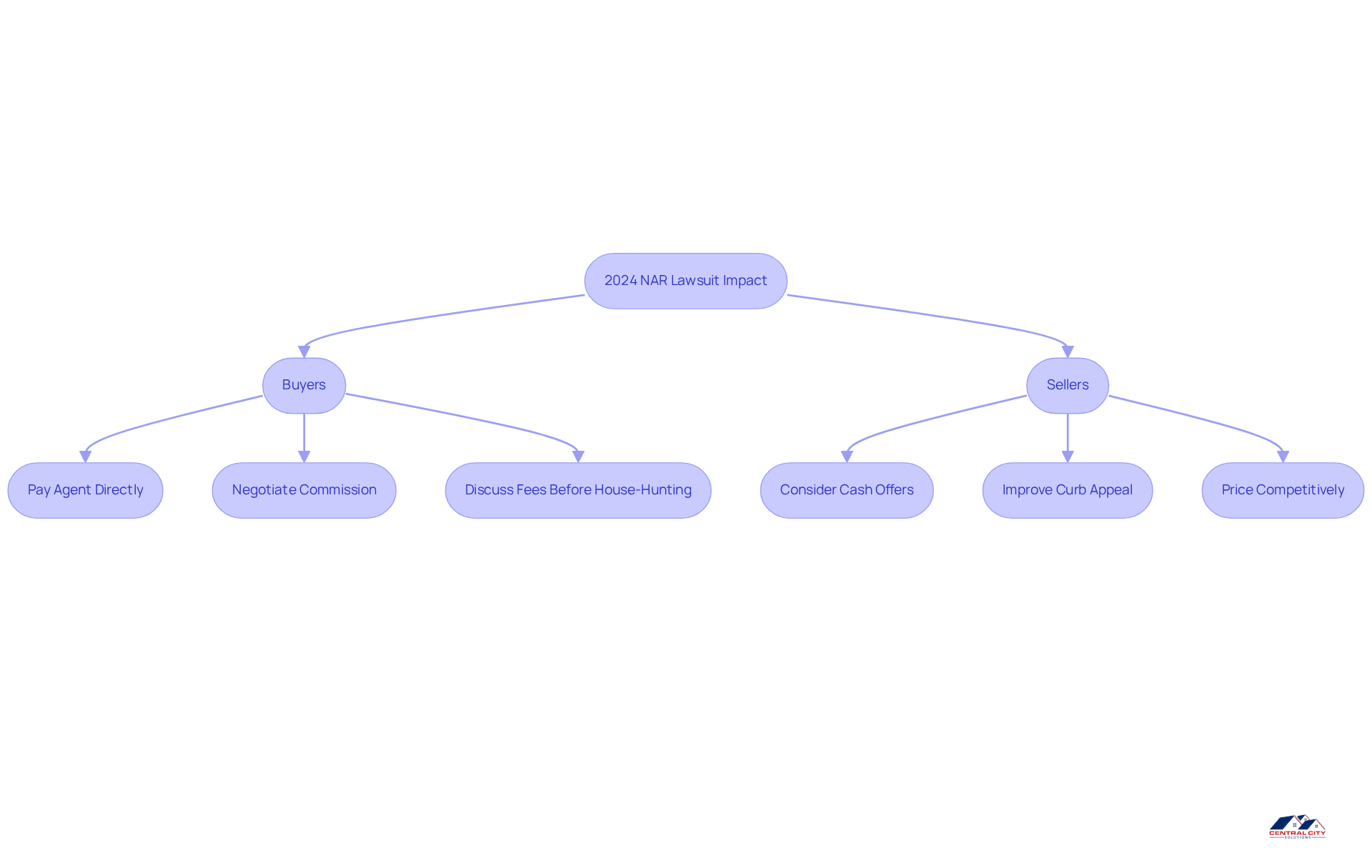 This flowchart shows how the 2024 NAR lawsuit affects buyers and sellers in Ohio. Follow the arrows to see how each group's responsibilities and strategies change, helping you navigate the new commission landscape.