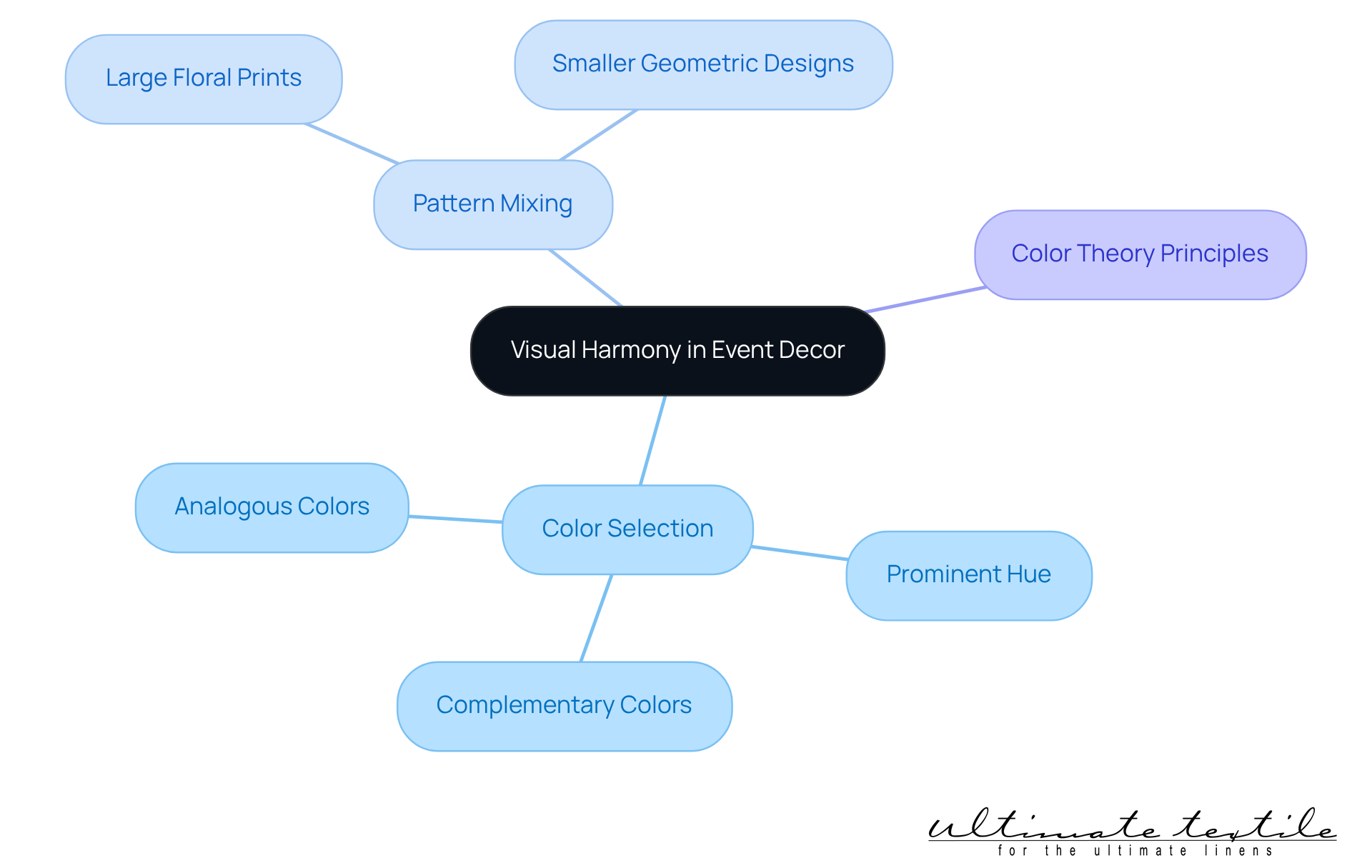 Start at the center with the main idea of visual harmony, then explore how color and pattern choices can enhance your decor. Each branch shows a different aspect of design, helping you understand how to create a cohesive look.