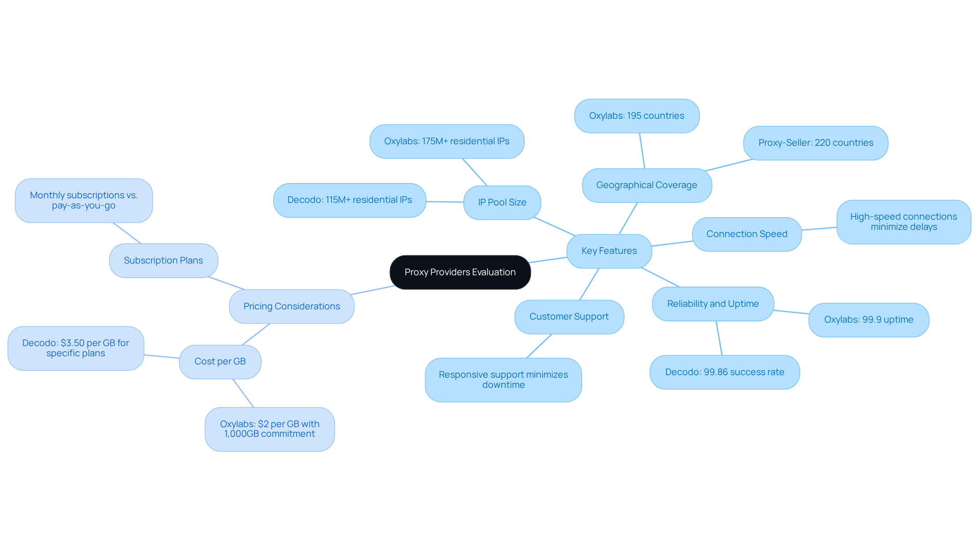 The central node represents the overall evaluation of proxy providers. The branches show key features and pricing options, helping you understand what to look for when selecting a provider. The central node represents the overall evaluation of proxy providers. The branches show key features and pricing options, helping you understand what to look for when selecting a provider.