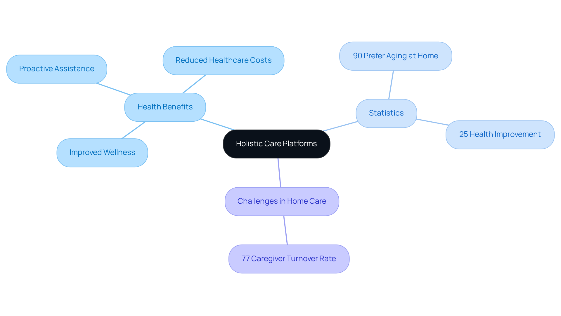 The central idea represents holistic care platforms. Branches show how they improve health and address challenges, with statistics illustrating their impact. The central idea represents holistic care platforms. Branches show how they improve health and address challenges, with statistics illustrating their impact.