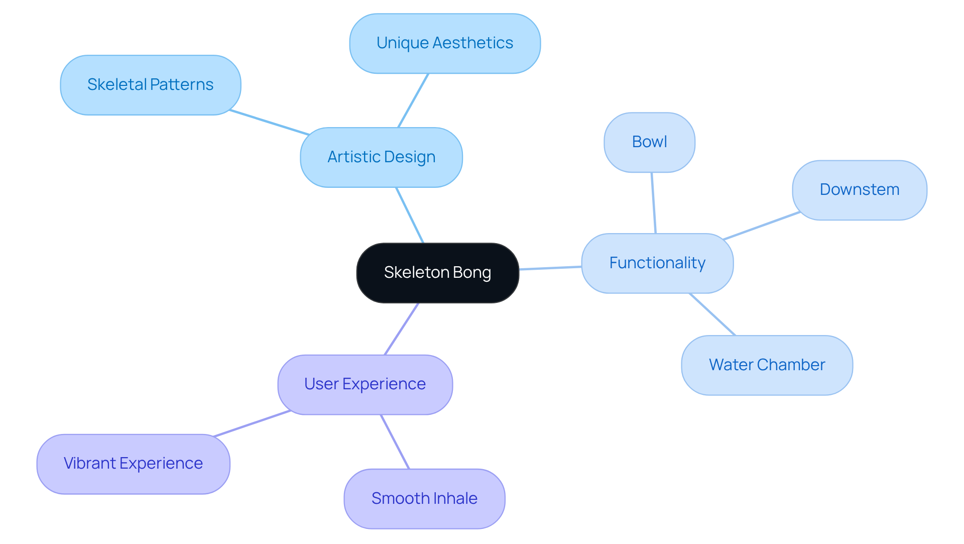 At the center is the skeleton bong, branching out to show its artistic and functional features. Each branch highlights what makes these bongs unique and enjoyable for users. At the center is the skeleton bong, branching out to show its artistic and functional features. Each branch highlights what makes these bongs unique and enjoyable for users.