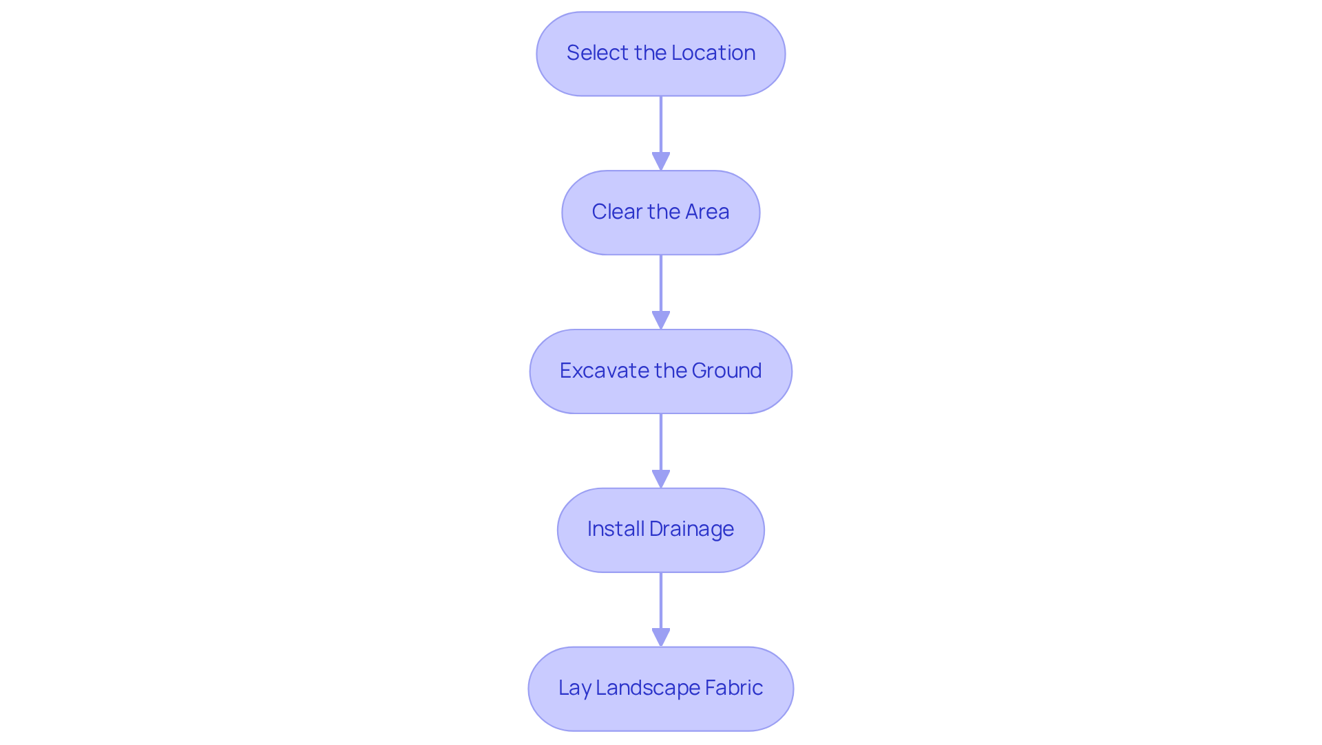 Each box represents a step in the preparation process. Follow the arrows to see the order in which you should complete each task for a successful putting green installation. Each box represents a step in the preparation process. Follow the arrows to see the order in which you should complete each task for a successful putting green installation.