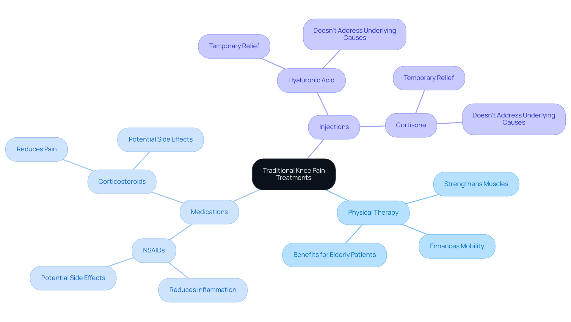 This mindmap shows the different traditional treatments for knee pain. Start at the center with the main topic, then follow the branches to see each treatment option and its specific benefits or considerations. The colors help differentiate between the types of treatments.