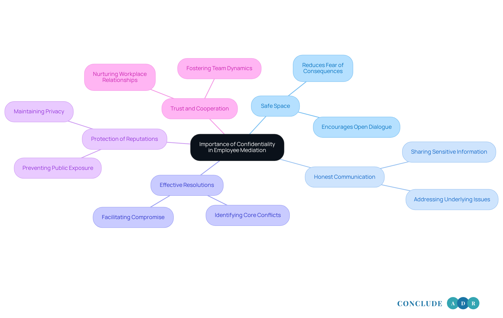 The central node represents the main idea of confidentiality. Each branch shows a key aspect of why confidentiality matters, and the sub-branches provide further details or examples. This layout helps you see how everything connects.