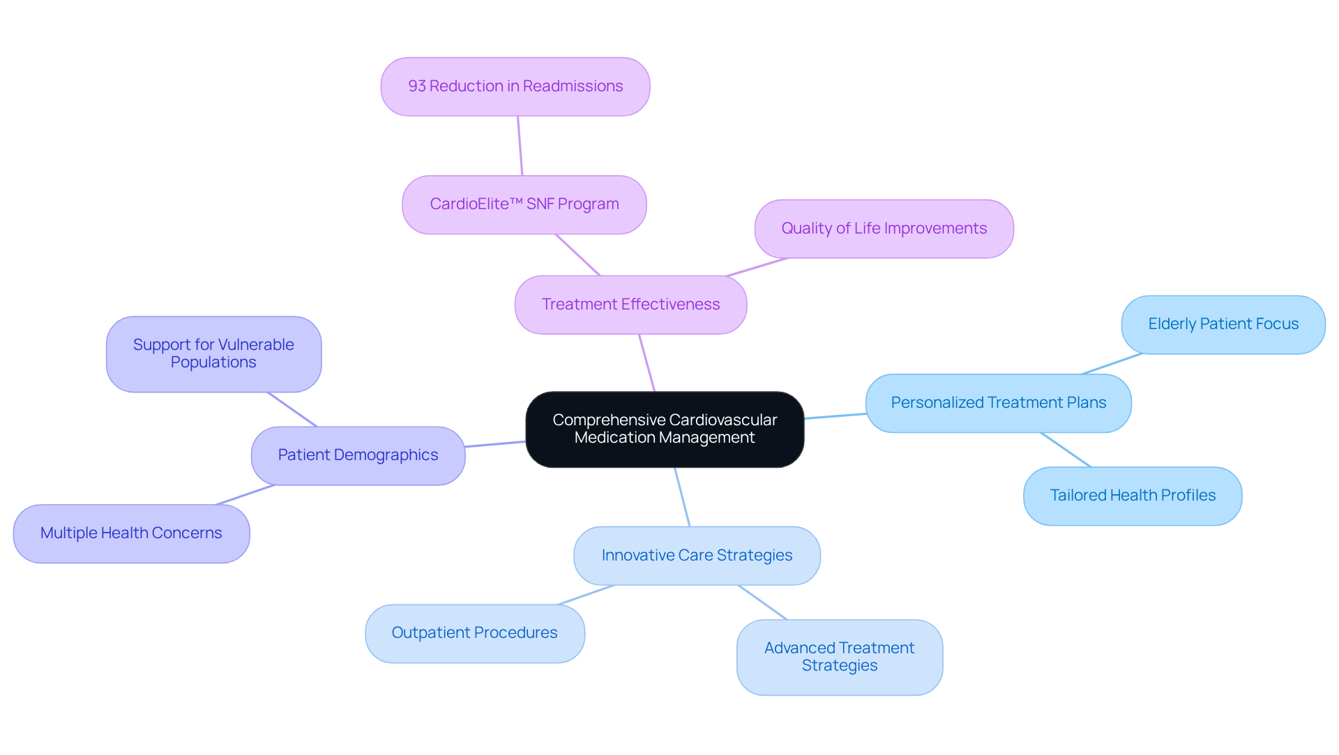 The center node represents the overall approach, with branches depicting specific strategies and outcomes. Each color-coded branch shows how different elements contribute to comprehensive care. The center node represents the overall approach, with branches depicting specific strategies and outcomes. Each color-coded branch shows how different elements contribute to comprehensive care.