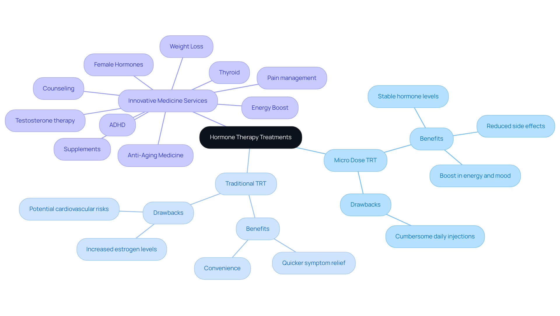 This mindmap shows the pros and cons of two hormone therapy options. Start at the center with the treatments, then follow the branches to see their benefits and drawbacks. The outer branch lists additional services offered by Innovative Medicine, showing how they cater to individual health needs.