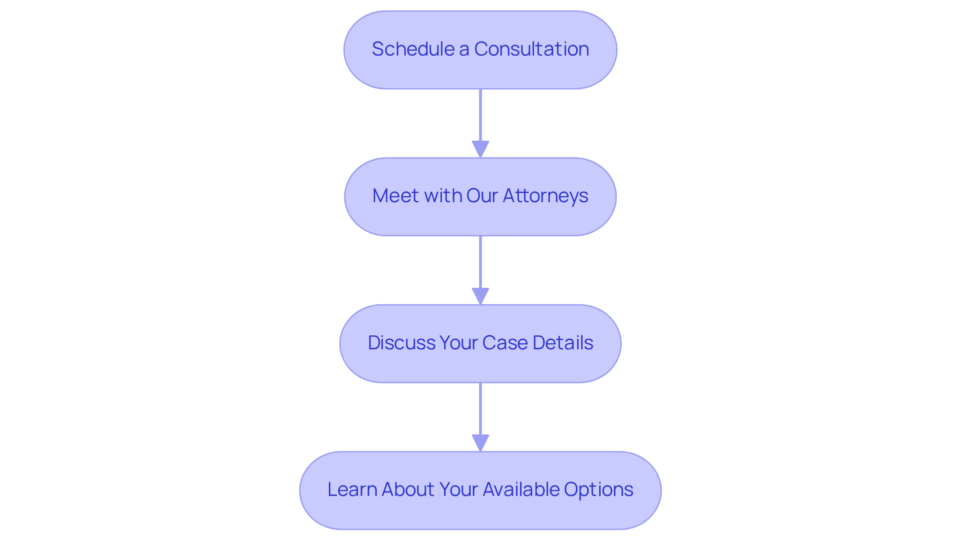 Each box represents a step in the immigration process. Follow the arrows to see the order of actions you need to take to navigate your immigration journey successfully.