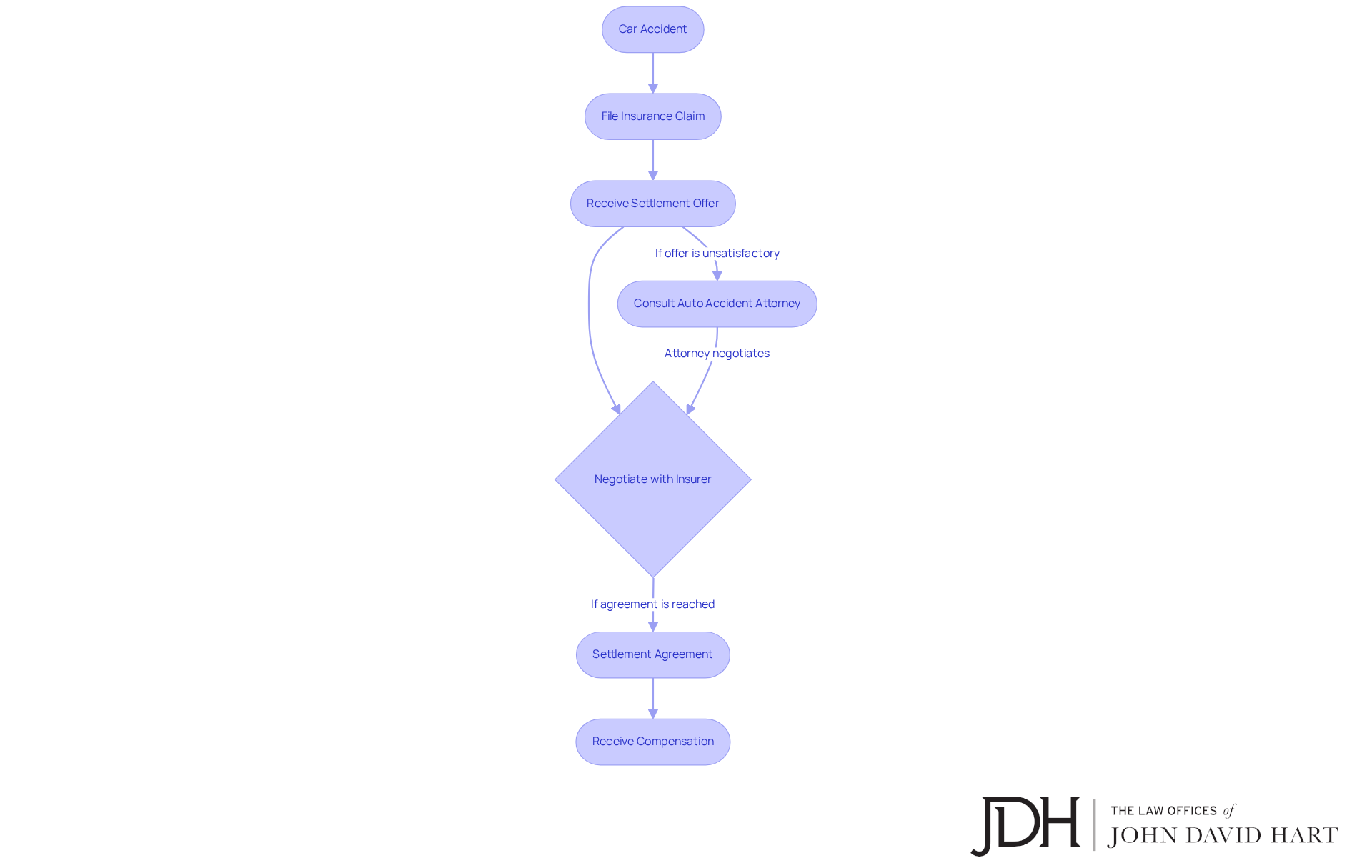 This flowchart shows the steps you need to take after a car accident. Start at the top with the accident, then follow the arrows to see how to handle insurance claims and legal negotiations. Each box explains what you should do at that stage.