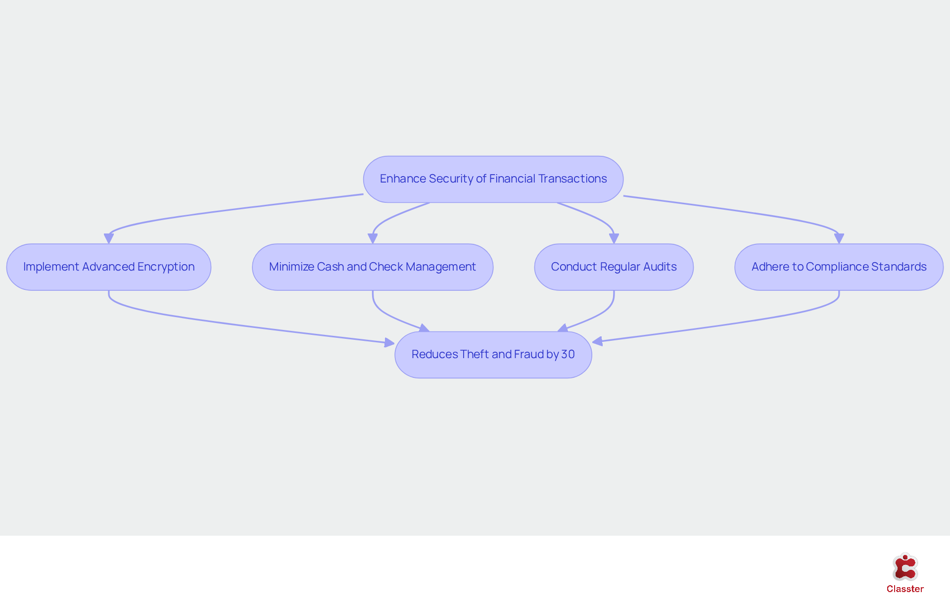 Follow the arrows to see how each step contributes to making financial transactions safer. Each action helps reduce risks and build trust in the institution's financial processes. Follow the arrows to see how each step contributes to making financial transactions safer. Each action helps reduce risks and build trust in the institution's financial processes.