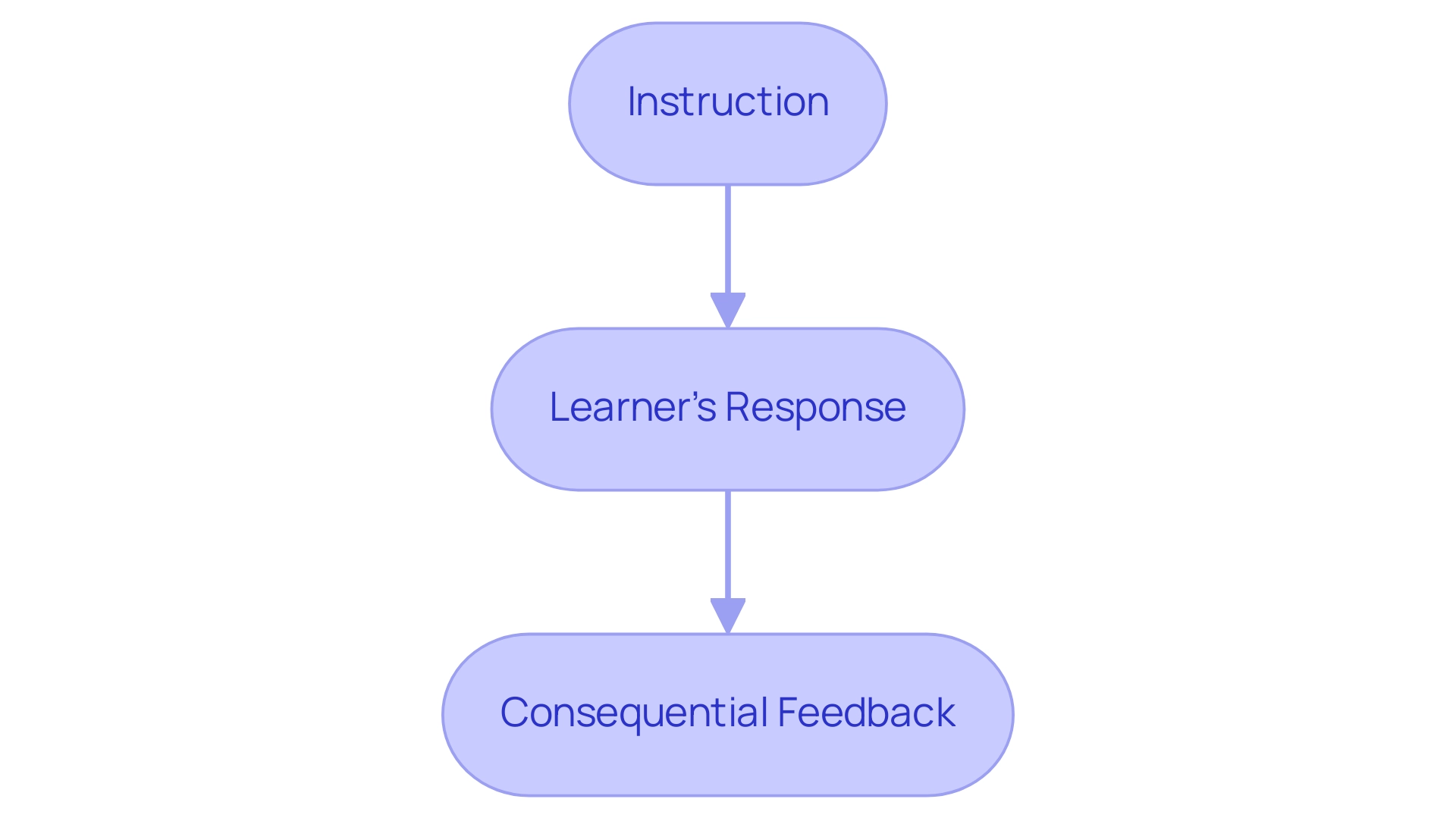 Each box represents a component of DTT (Instruction, Learner's Response, Feedback), and the arrows illustrate the sequential flow of the teaching process.