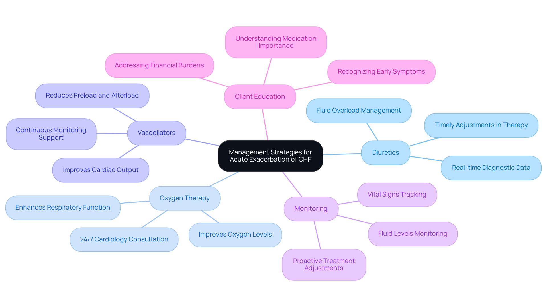 The central node represents the overall theme of managing CHF. Each branch shows a specific strategy, and the sub-branches provide details on how that strategy can help. This layout helps you see how different approaches connect and support each other in managing heart failure.