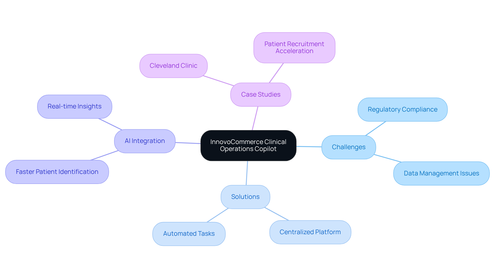 This mindmap illustrates how InnovoCommerce's copilot addresses challenges in clinical trials. Start at the center with the copilot, then explore the branches to see the challenges it tackles, the solutions it provides, the role of AI, and real-world examples of its impact. This mindmap illustrates how InnovoCommerce's copilot addresses challenges in clinical trials. Start at the center with the copilot, then explore the branches to see the challenges it tackles, the solutions it provides, the role of AI, and real-world examples of its impact.