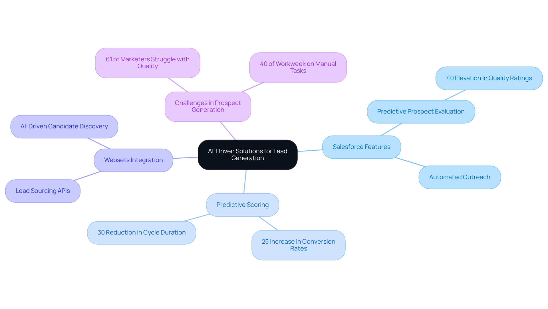 The central node represents the main topic, while branches show different aspects of Salesforce's solutions. Each sub-branch highlights specific features or benefits, helping you understand how they all contribute to better lead generation. The central node represents the main topic, while branches show different aspects of Salesforce's solutions. Each sub-branch highlights specific features or benefits, helping you understand how they all contribute to better lead generation.