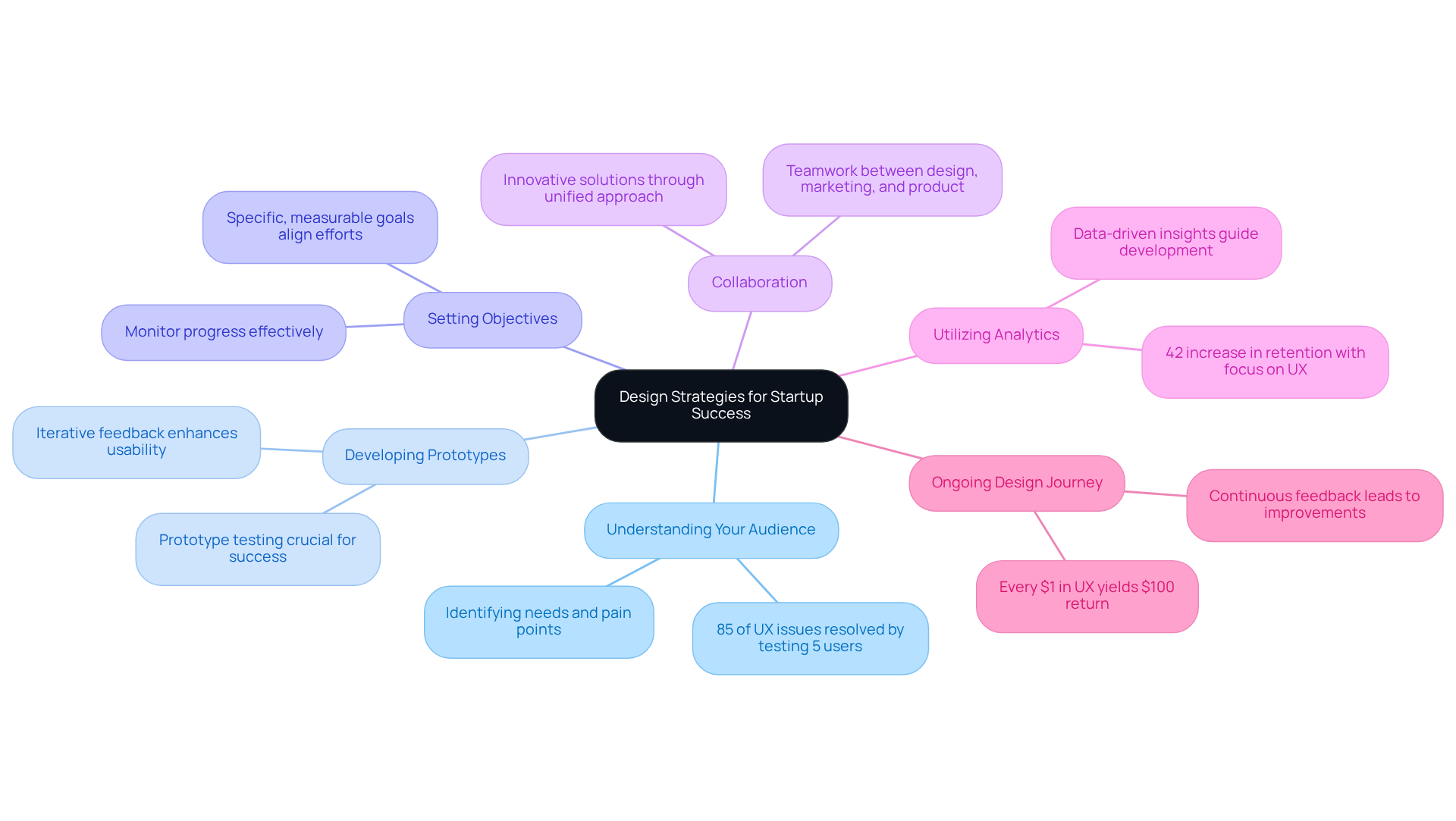 The central node represents the main theme, while each branch highlights a key strategy. Sub-branches provide additional insights and statistics that support each strategy, helping you understand how they contribute to startup success. The central node represents the main theme, while each branch highlights a key strategy. Sub-branches provide additional insights and statistics that support each strategy, helping you understand how they contribute to startup success.