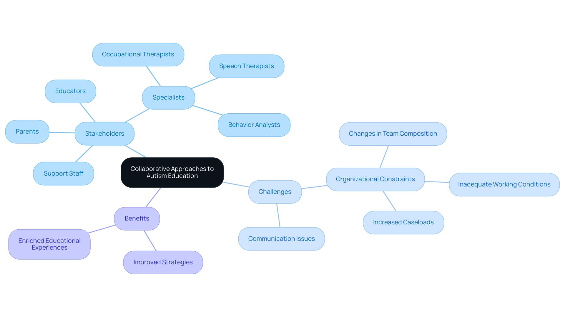 The central node represents collaboration in autism education, with branches showing stakeholders, challenges, and benefits of the collaborative approach.