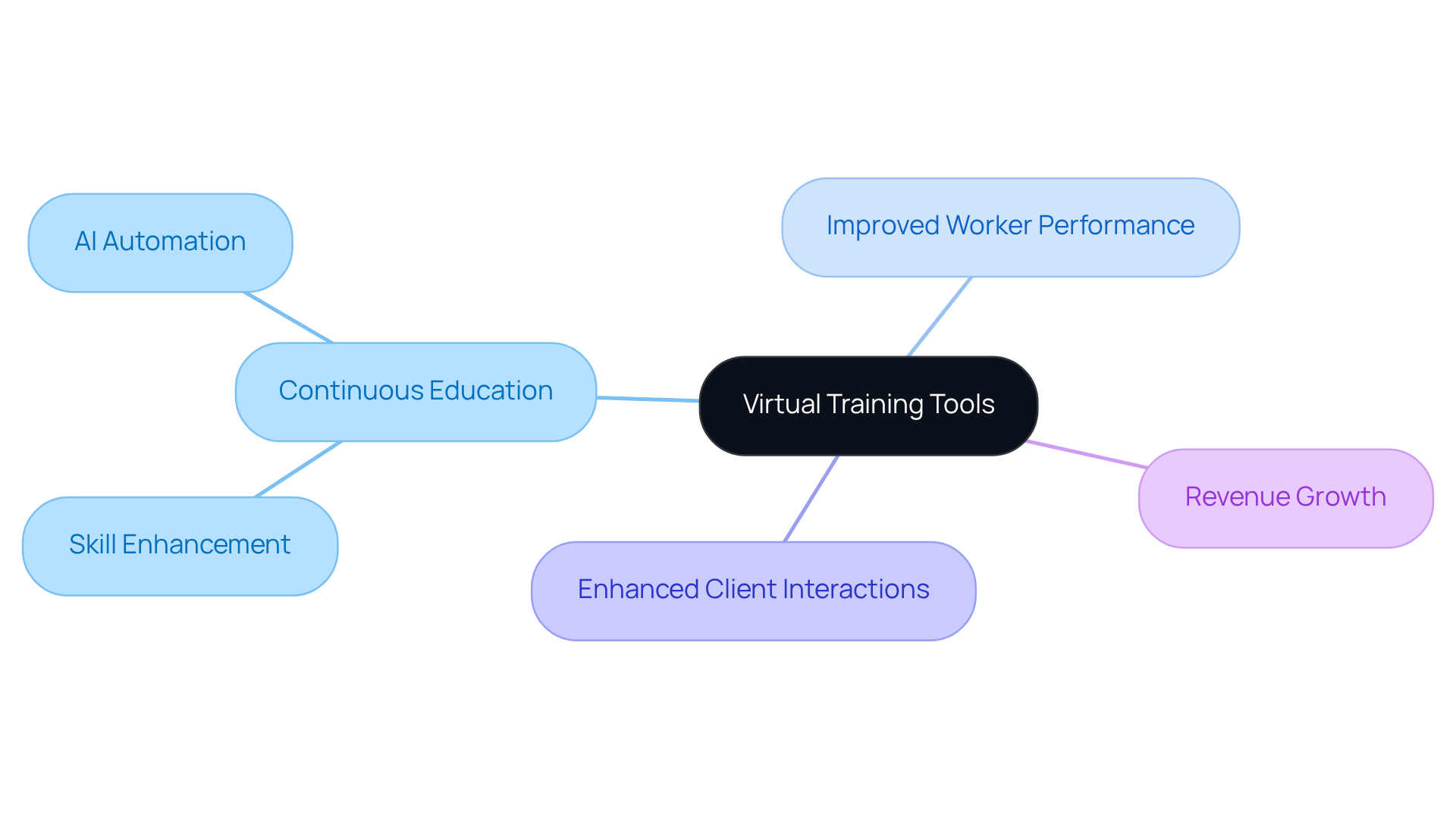 The central node represents the main topic, while the branches show how different aspects of virtual training tools contribute to better staff performance and service quality. Follow the branches to understand the relationships and outcomes.