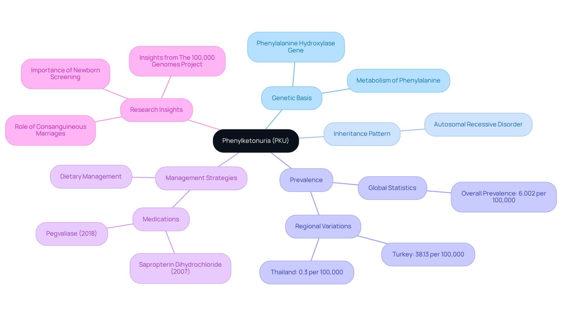 Start at the center with PKU, then explore each branch to learn about its genetic causes, how it is inherited, how common it is in different regions, how it can be managed, and the latest research findings.
