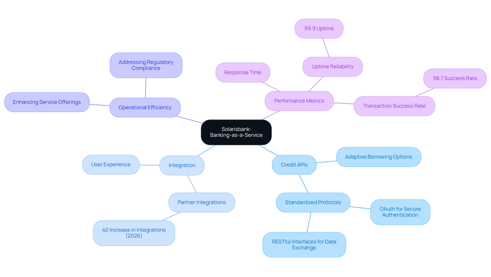 Start at the center with Solarisbank's BaaS model, then explore the branches to see how credit APIs, integration, and performance metrics contribute to the overall service.